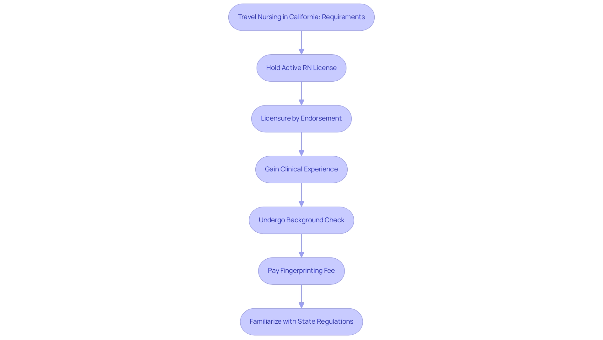This flowchart outlines the essential steps for becoming a travel nurse in California — follow each arrow to see what you need to do next. Each box represents a requirement, and you need to complete them in order to be fully prepared.