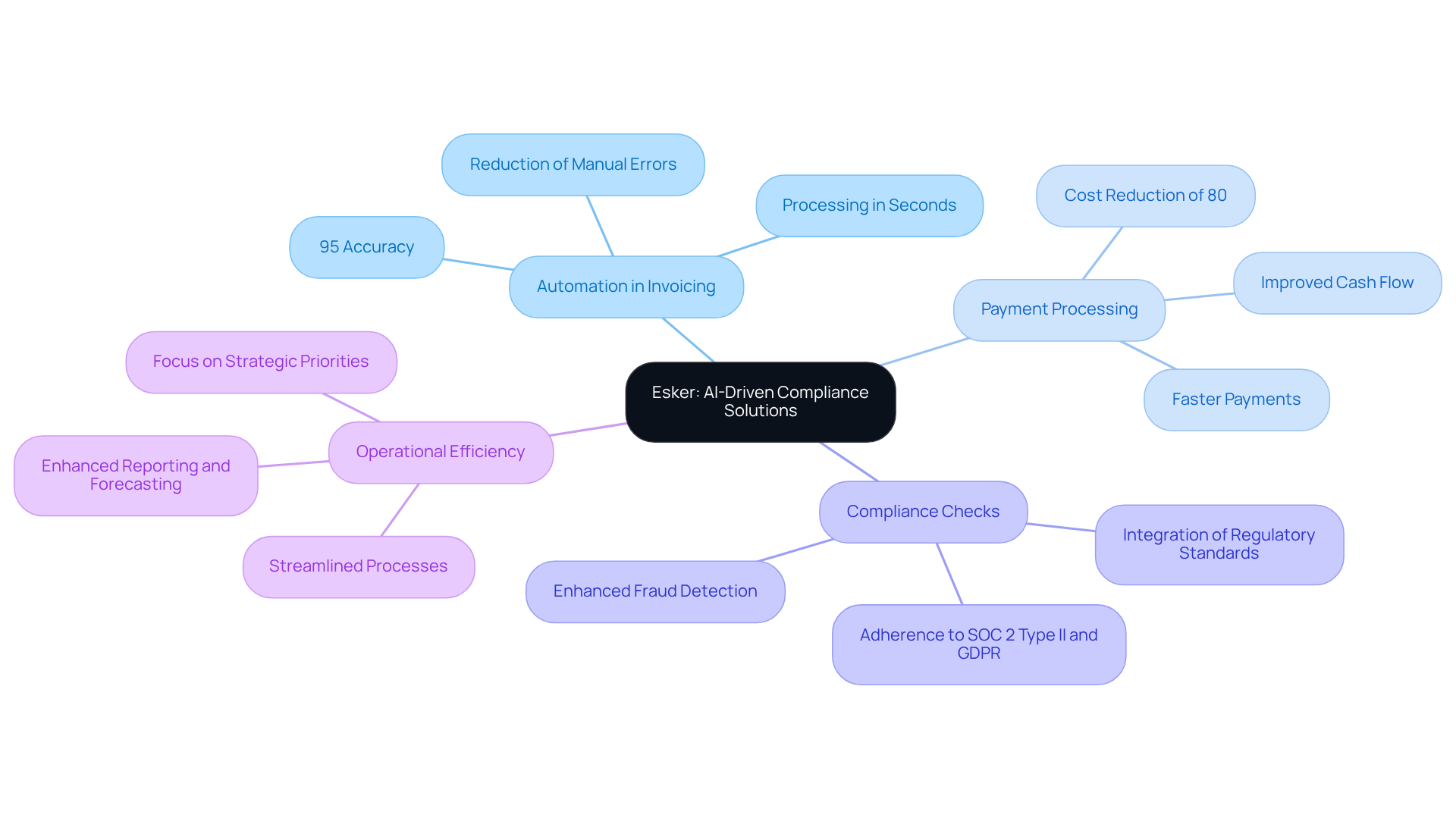 The central node represents Esker's innovative solutions, while the branches illustrate the various benefits and impacts of using AI in financial operations. Follow the branches to explore how each aspect contributes to overall efficiency and compliance.