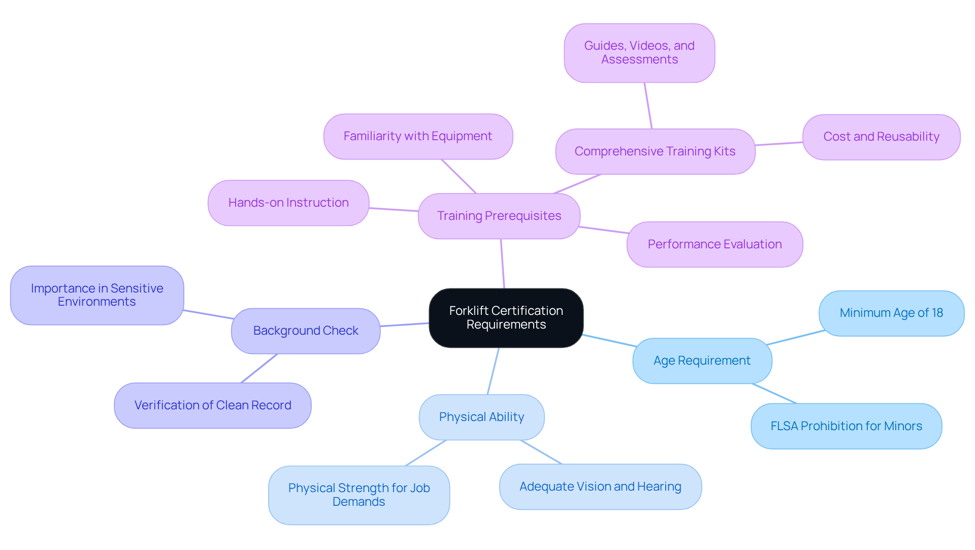 The center shows the main goal of certification, and each branch represents a requirement. Follow the branches to understand what is needed to become a certified forklift operator.