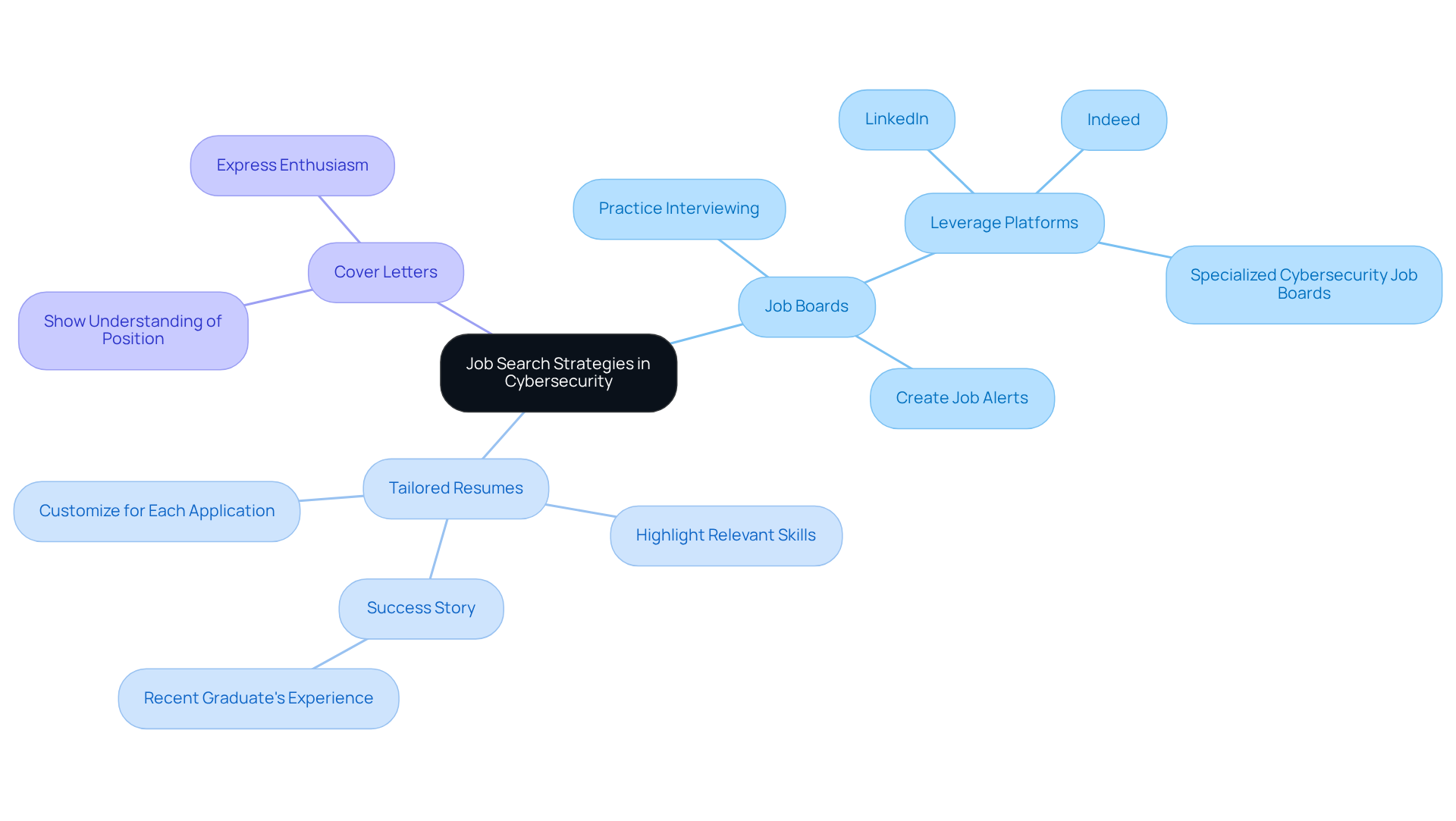 The central node represents the overall theme, while the branches indicate specific strategies and actions you can take. Follow the branches to see how each action supports your job search in cybersecurity. The central node represents the overall theme, while the branches indicate specific strategies and actions you can take. Follow the branches to see how each action supports your job search in cybersecurity.