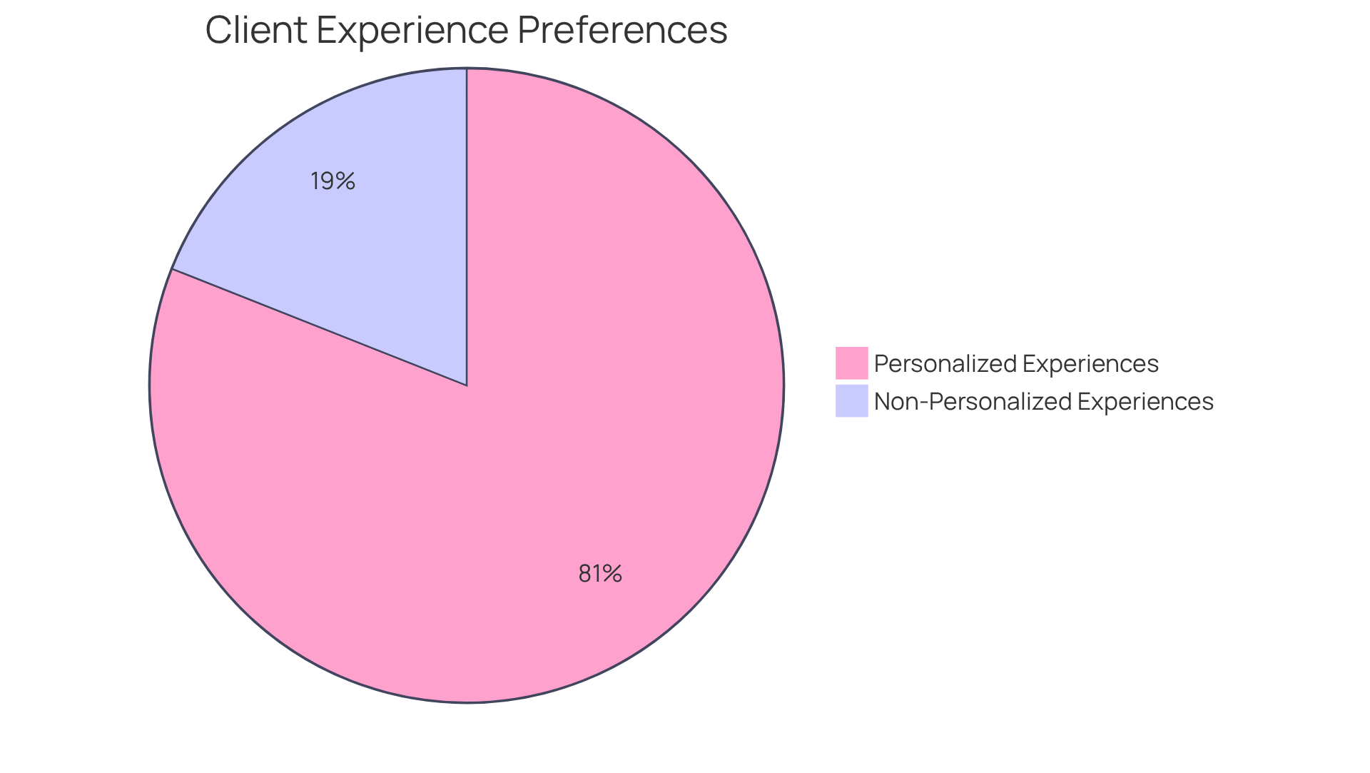 The blue slice shows the majority of clients who want personalized experiences, while the gray slice represents those who do not. The bigger the slice, the more clients prefer that option!