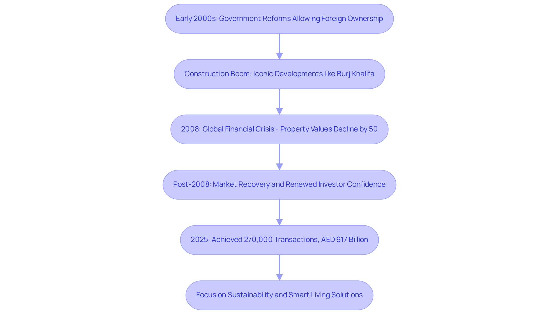 Each box represents a key event in the evolution of Dubai's real estate market. Follow the arrows to see how each event connects and leads to the next, illustrating the market's journey from reforms to recovery and future trends.