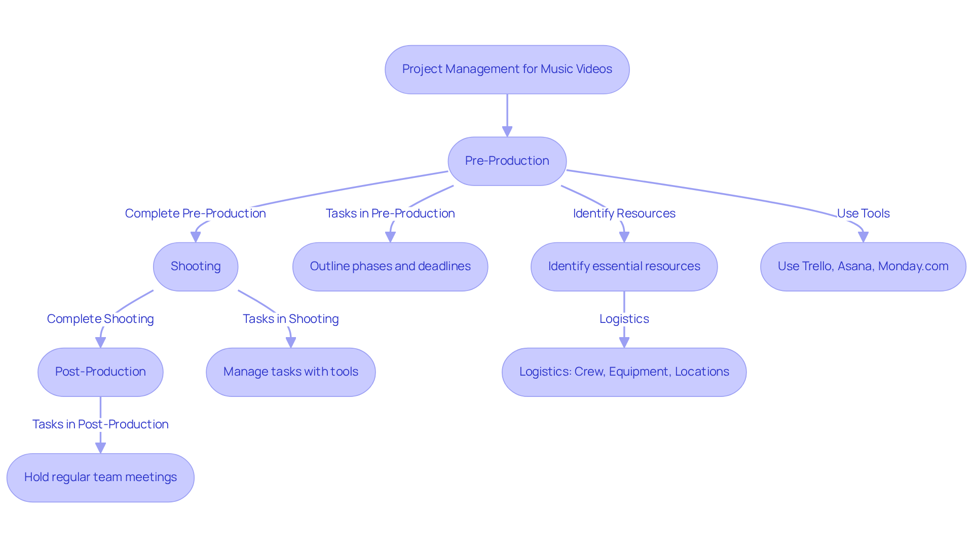 This flowchart outlines the steps involved in creating a music video. Each phase shows what needs to be done, and the arrows indicate the order of tasks. The side notes highlight important tools and logistics to keep everything on track. This flowchart outlines the steps involved in creating a music video. Each phase shows what needs to be done, and the arrows indicate the order of tasks. The side notes highlight important tools and logistics to keep everything on track.