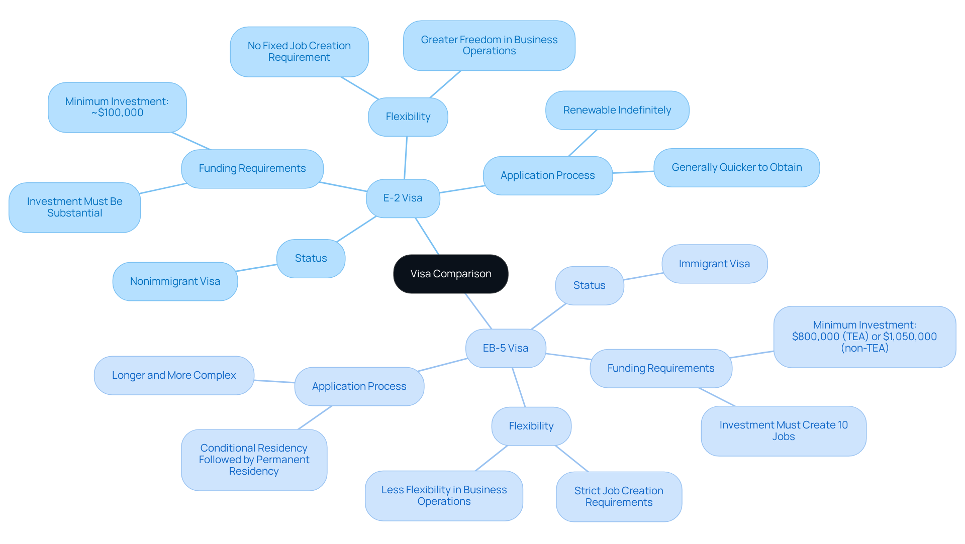 The central node represents the overall topic of visa comparison. Each branch shows a specific visa type, and the sub-branches detail important characteristics. This layout helps you see at a glance how the two visas differ and what factors to consider.