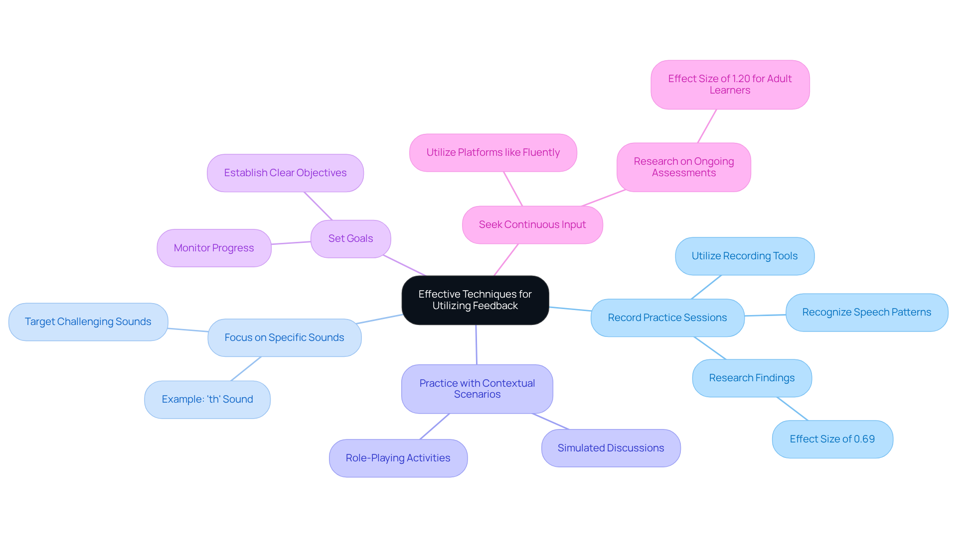 The central node represents the main topic, while each branch shows a specific technique. Follow the branches to explore how each method contributes to improving pronunciation skills.