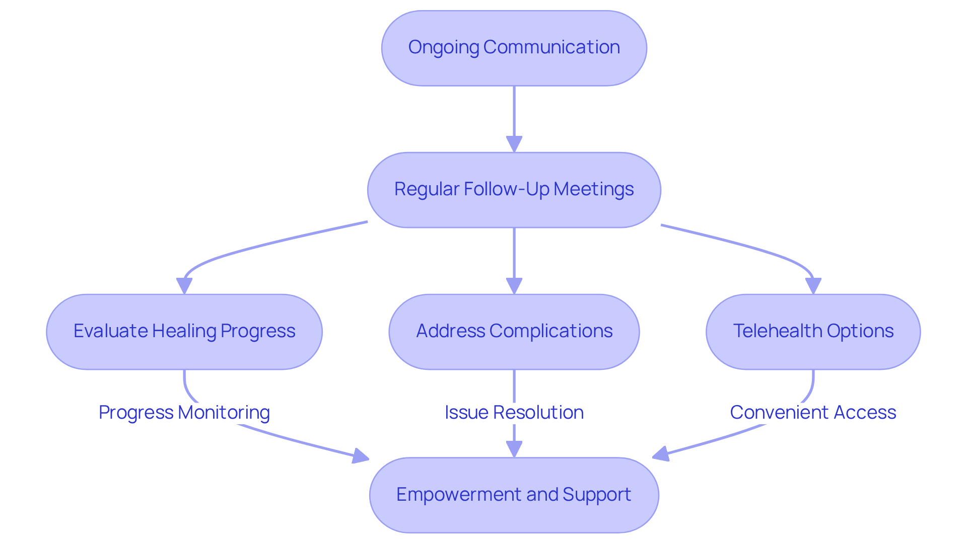 Each box represents a step in the follow-up care process. Follow the arrows to see how communication and support flow through your recovery journey.