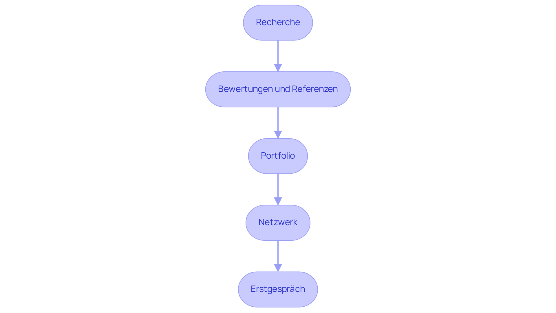 Jeder Schritt zeigt, was Sie tun sollten, um die besten Planungsbüros zu finden. Folgen Sie den Pfeilen, um zu sehen, wie die Schritte miteinander verbunden sind.
