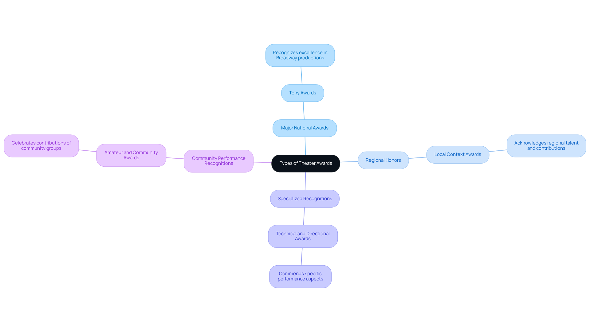 The central node represents the main topic of theater awards, while the branches show different types of awards. Each color-coded branch helps you quickly identify the category and its significance.