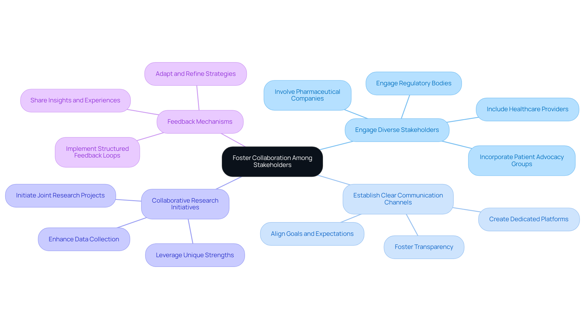 The central node represents the main goal of collaboration, while each branch outlines a specific practice that contributes to achieving this goal. Follow the branches to see how each practice connects to the overall strategy.