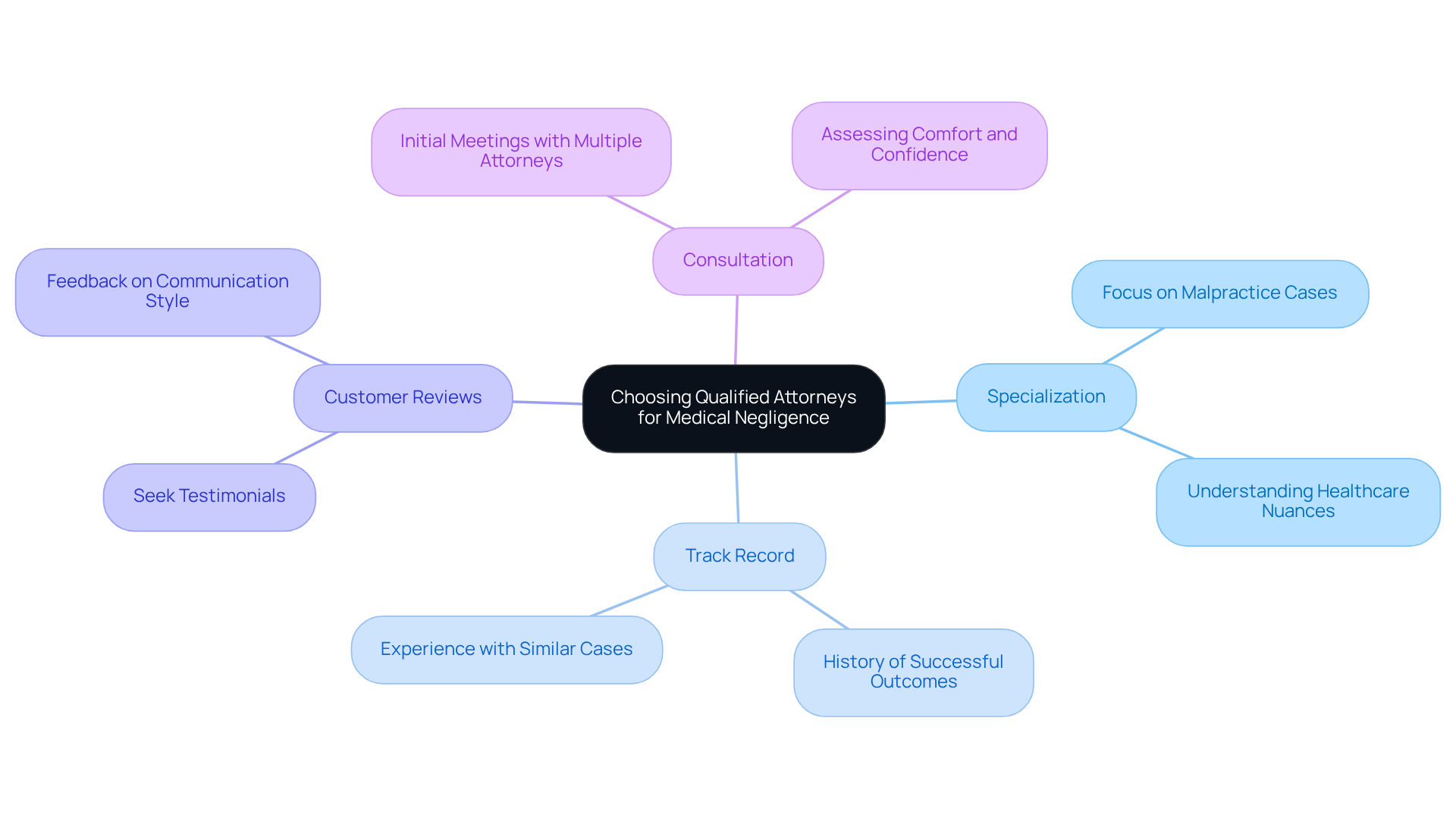 The central node represents the main topic, while the branches show the important factors to consider. Each factor can have additional details that help you understand what to look for when selecting an attorney.