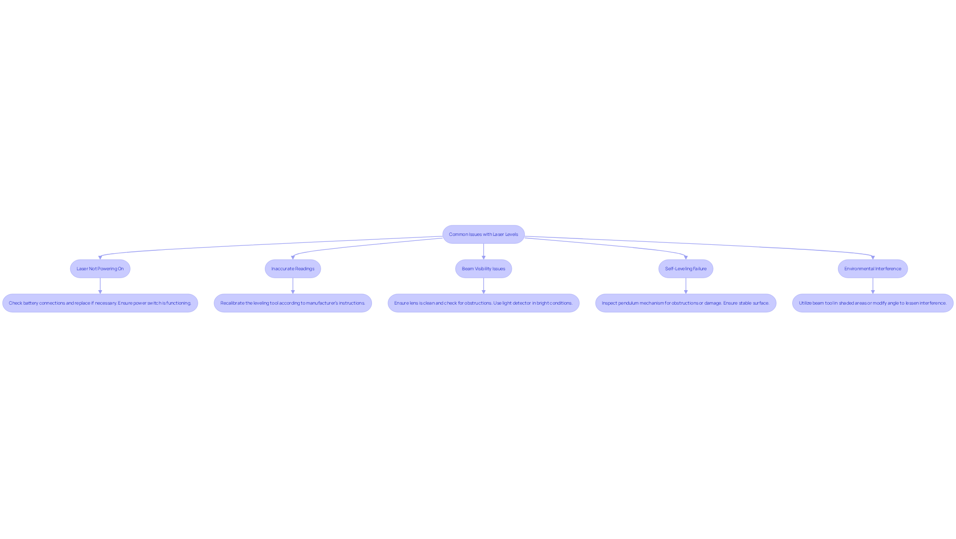 Each box represents a common problem with laser levels. Follow the arrows to see the recommended solutions for each issue. This flowchart helps you quickly identify what to do when you encounter a problem, making your workflow smoother and more efficient.