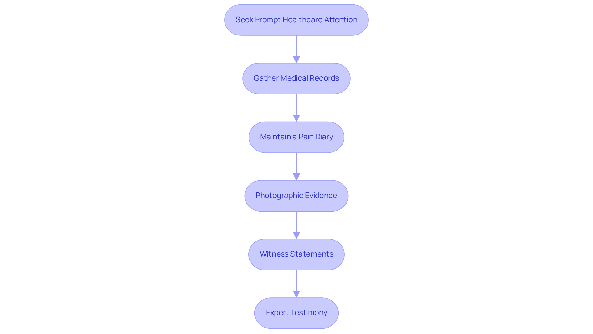 Each box represents a step you should take to document your injury. Follow the arrows to see the order in which you should complete these steps to strengthen your claim.