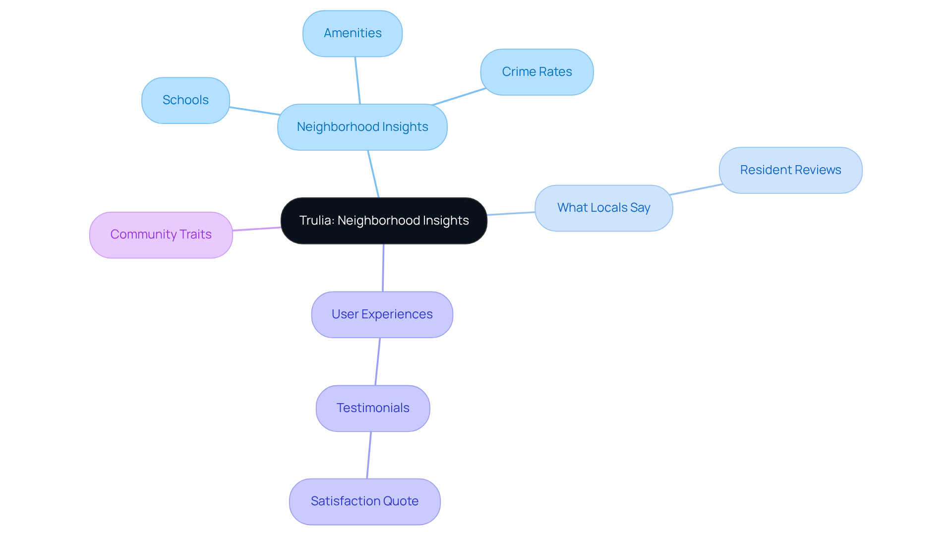 This mindmap illustrates how Trulia helps homebuyers by providing insights into neighborhoods. Each branch represents a different aspect of the service, showing how they all connect to help you find the right community.