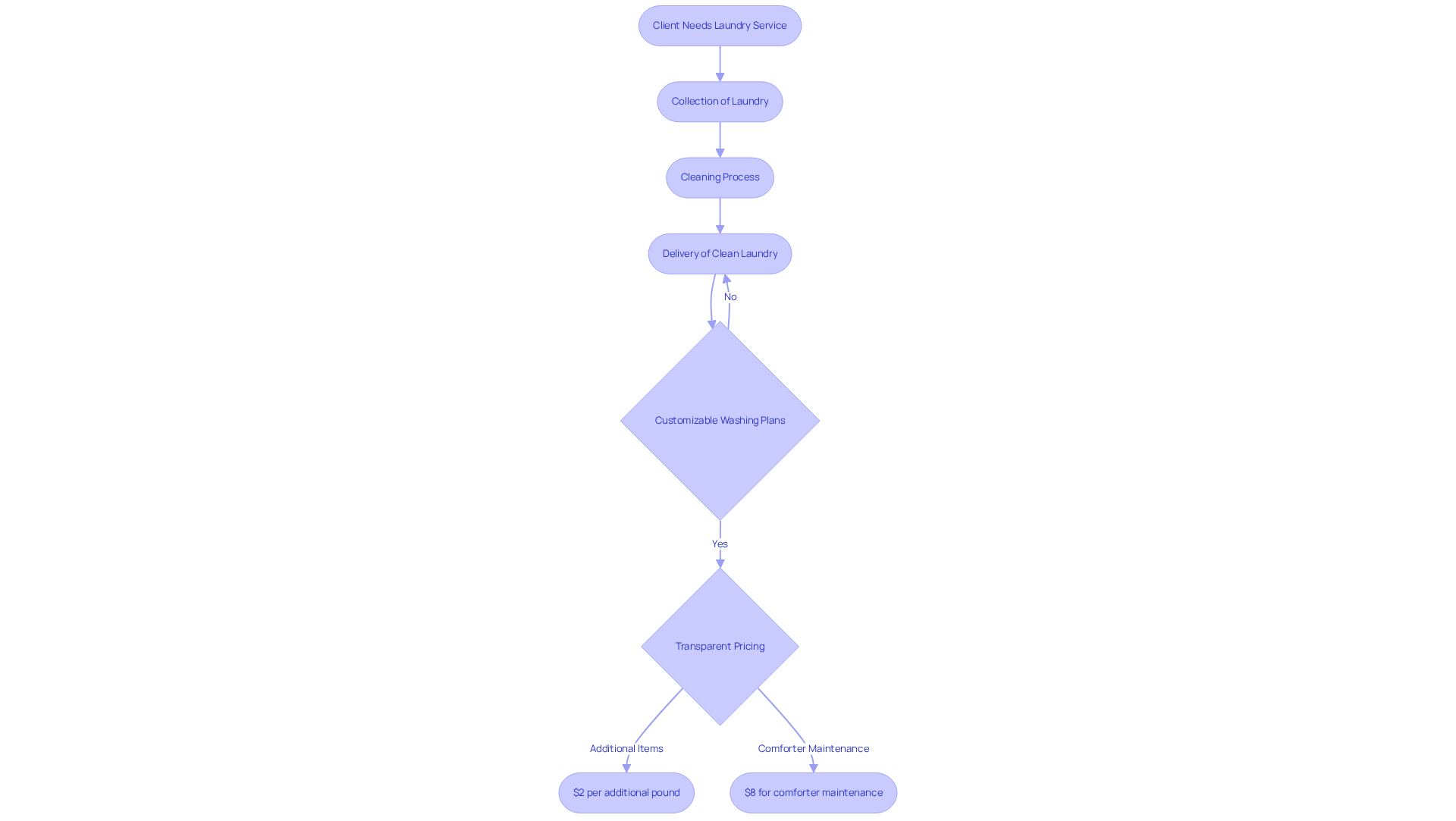 This flowchart shows how BulkWash helps clients with their laundry needs. Follow the arrows to see each step from collection to delivery, and note the pricing options available for extra services. This flowchart shows how BulkWash helps clients with their laundry needs. Follow the arrows to see each step from collection to delivery, and note the pricing options available for extra services.