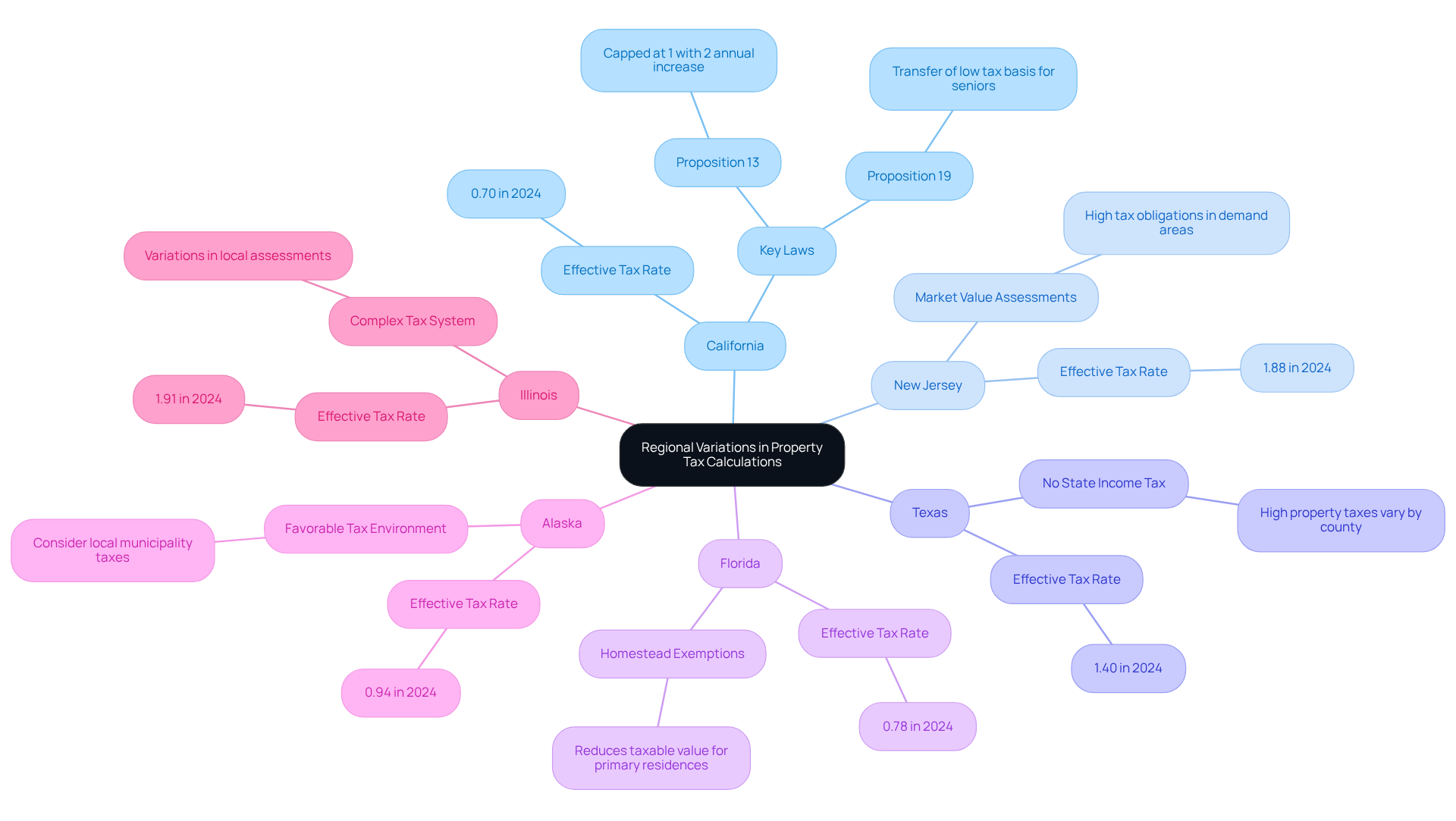 This mindmap shows how property tax calculations vary by state. Each branch represents a state, and the sub-branches provide details about tax rates and specific laws that affect property taxes. Follow the branches to understand how each state's regulations can impact real estate investments.