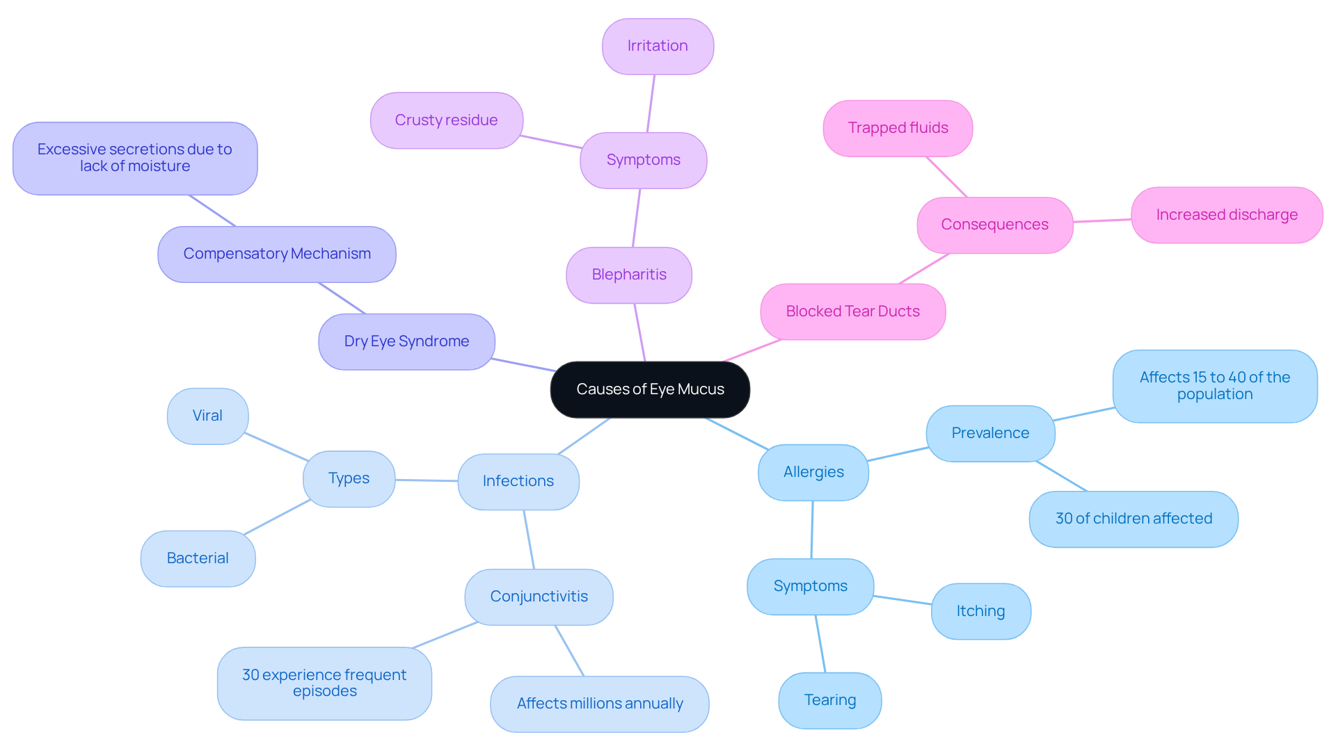 Each branch represents a different cause of eye mucus. Follow the branches to explore the details about each cause and understand how they relate to eye health.