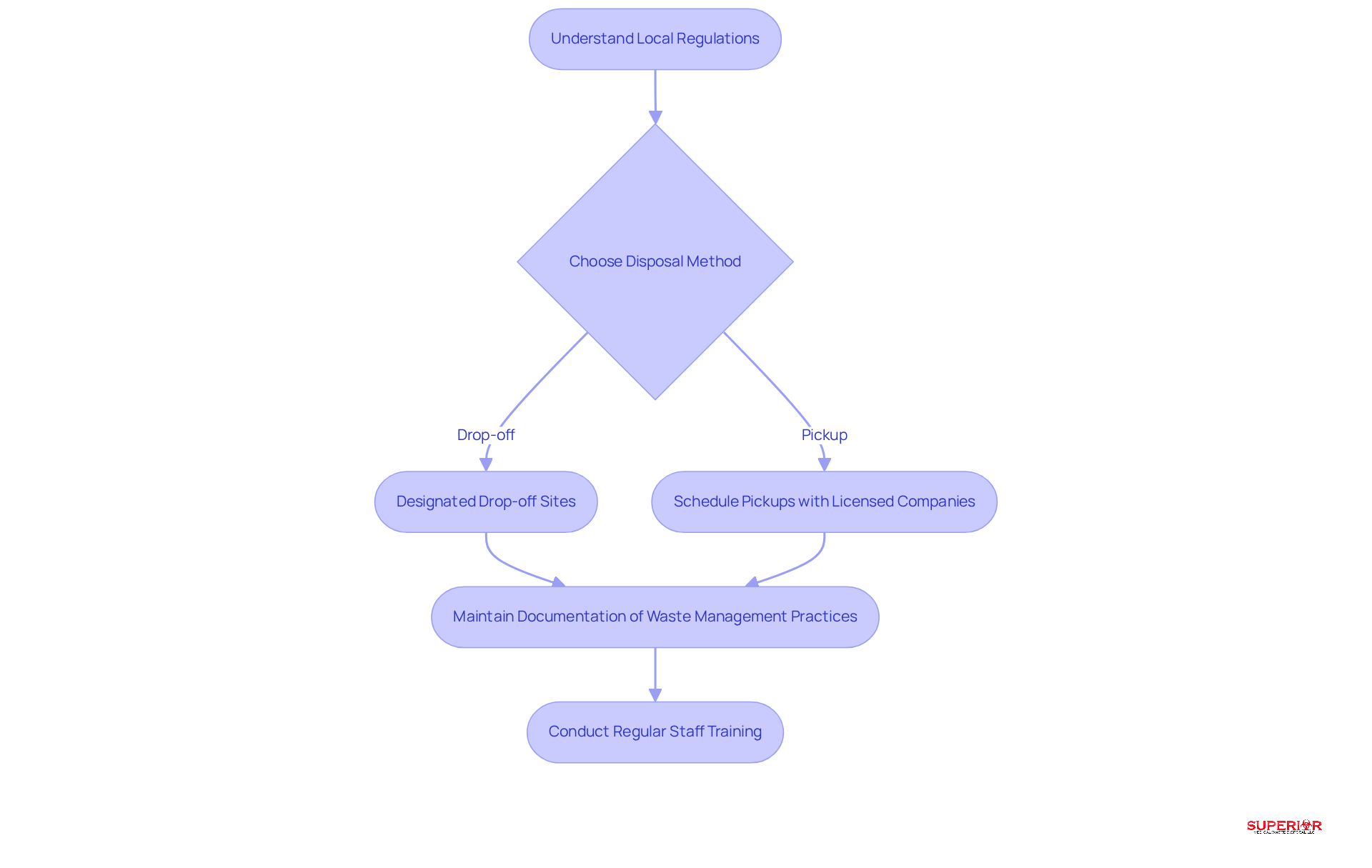 Follow the arrows to see the steps for safe sharps disposal. Each box represents a key action or decision in the process, ensuring compliance and safety in healthcare settings.