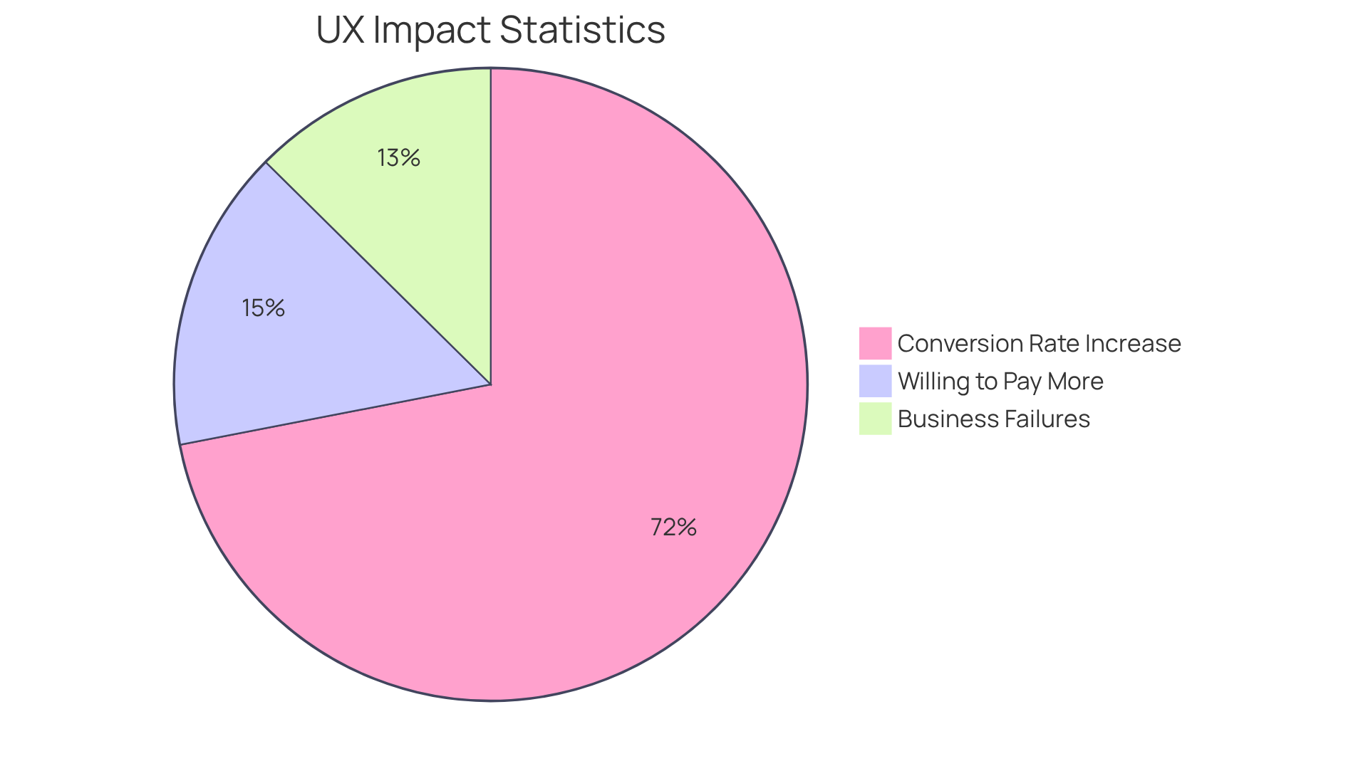 Each slice of the pie shows a different statistic about user experience: the red slice indicates the high failure rate of businesses due to poor usability, the green slice shows how many consumers value better experiences enough to pay more, and the blue slice highlights the potential for increased conversion rates with improved UX. Each slice of the pie shows a different statistic about user experience: the red slice indicates the high failure rate of businesses due to poor usability, the green slice shows how many consumers value better experiences enough to pay more, and the blue slice highlights the potential for increased conversion rates with improved UX.
