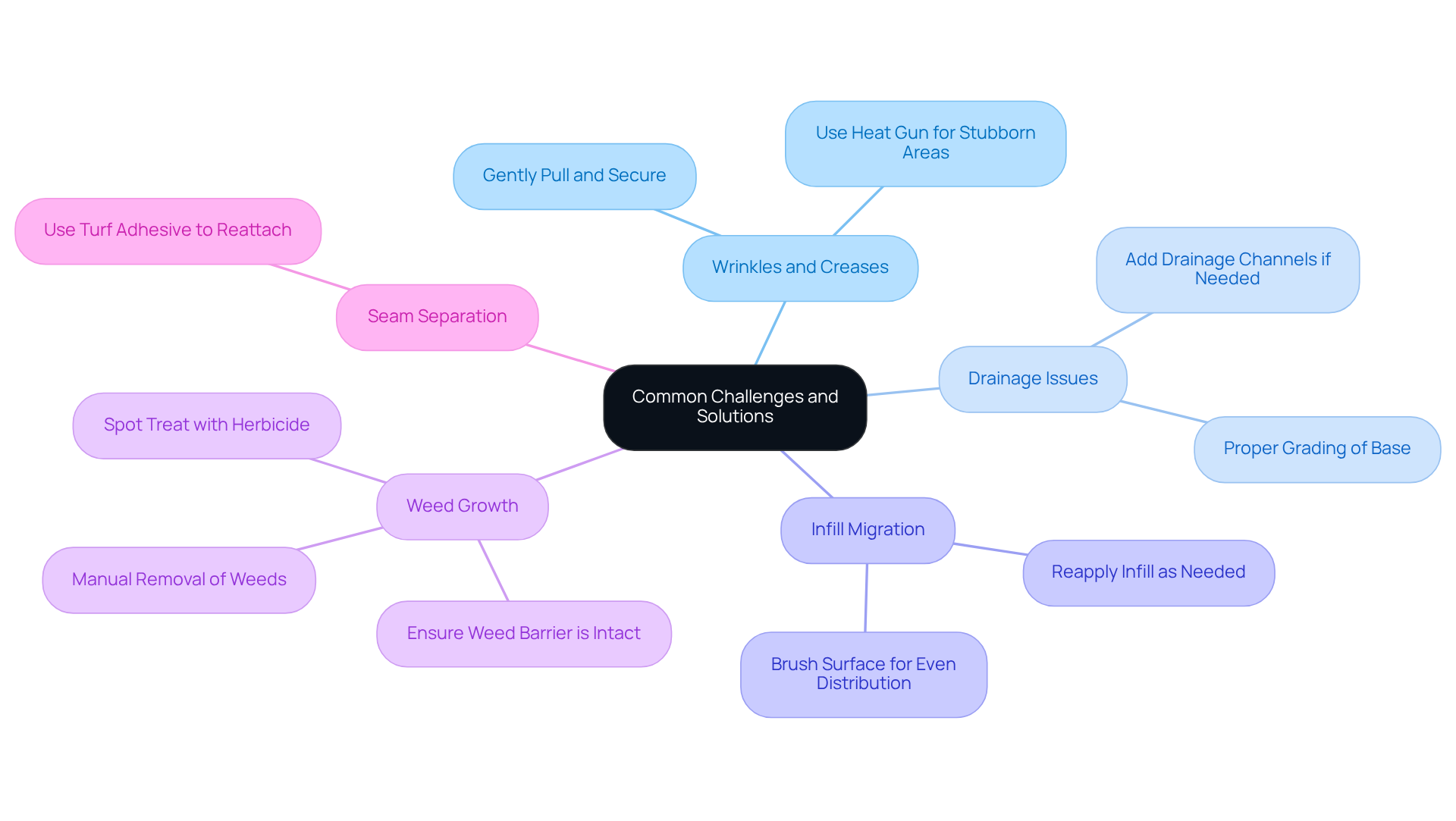 The central node represents the overall theme of challenges in turf maintenance. Each branch shows a specific challenge, and the sub-branches detail the solutions to those challenges. This layout helps you quickly identify problems and their fixes. The central node represents the overall theme of challenges in turf maintenance. Each branch shows a specific challenge, and the sub-branches detail the solutions to those challenges. This layout helps you quickly identify problems and their fixes.