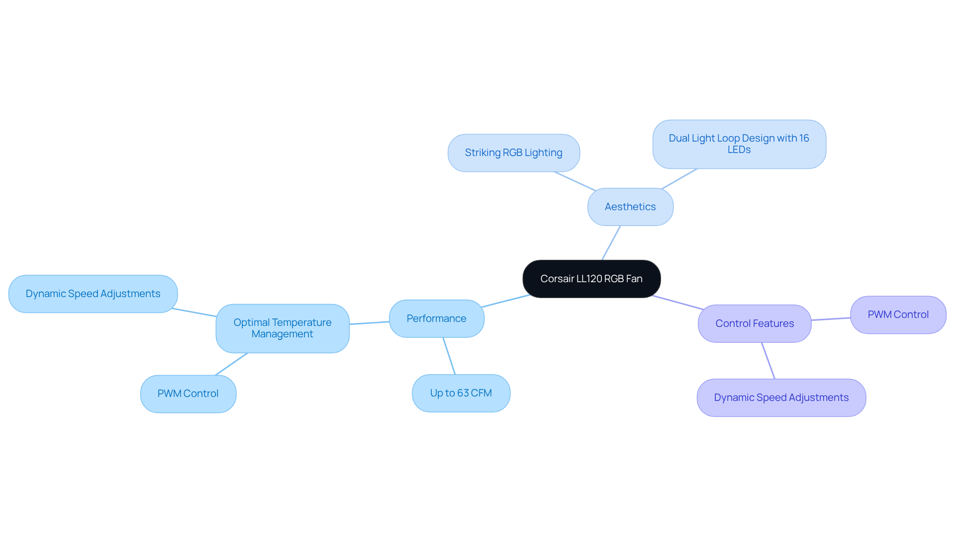 The central node represents the fan itself, while the branches show its key features. Each color-coded branch helps you quickly identify the different aspects of the fan's performance, aesthetics, and control.