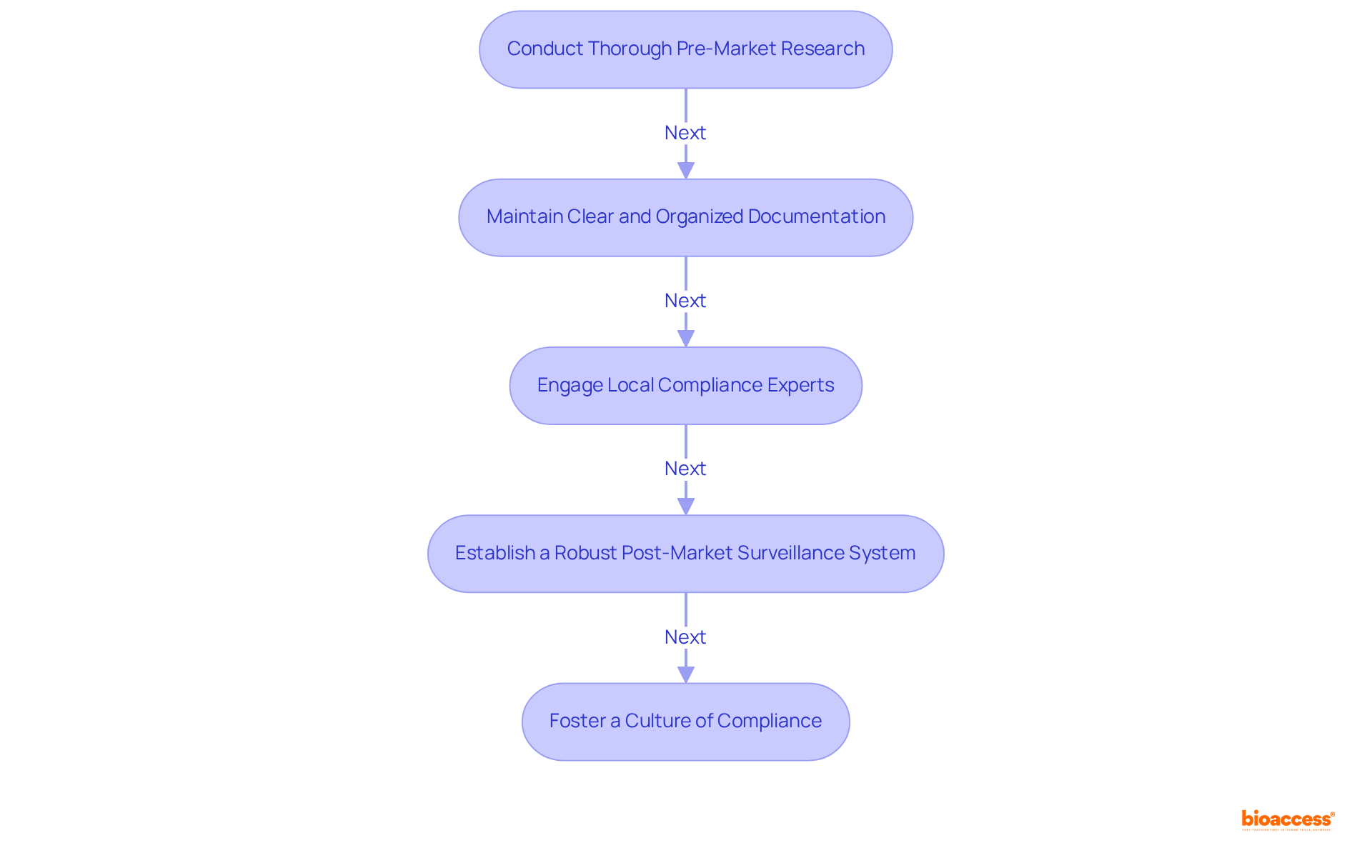 Each box represents a specific best practice for achieving COFEPRIS compliance. Follow the arrows to see the recommended sequence for implementing these practices.