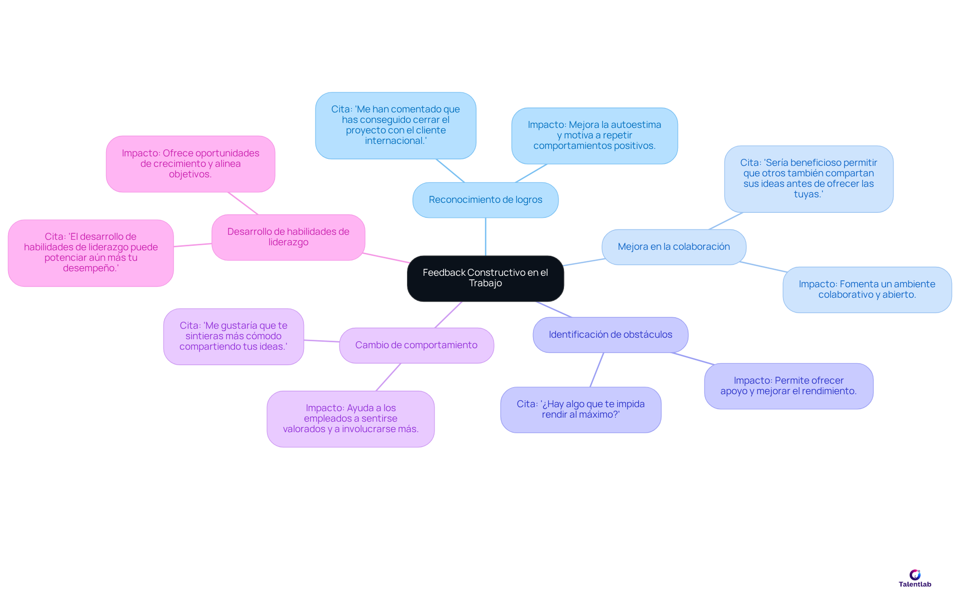 Este mindmap muestra diferentes formas de dar feedback constructivo en el trabajo. Cada rama representa un tipo de feedback, y puedes seguir las sub-ramas para ver ejemplos específicos y cómo cada uno contribuye a mejorar el ambiente laboral.