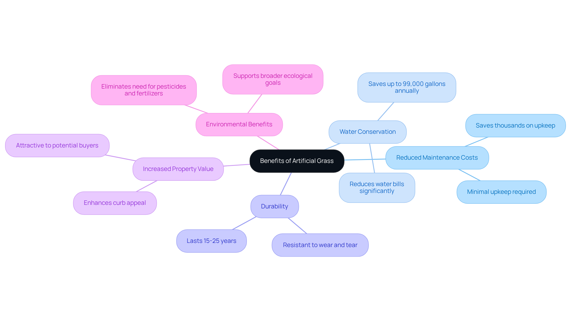 The central node represents the overall theme, while each branch highlights a specific benefit. Sub-branches provide additional details, making it easy to understand the comprehensive advantages of choosing artificial grass.