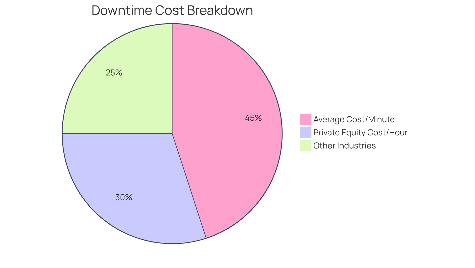 Each slice shows the financial impact of downtime in different sectors - the larger the slice, the greater the cost associated with downtime.