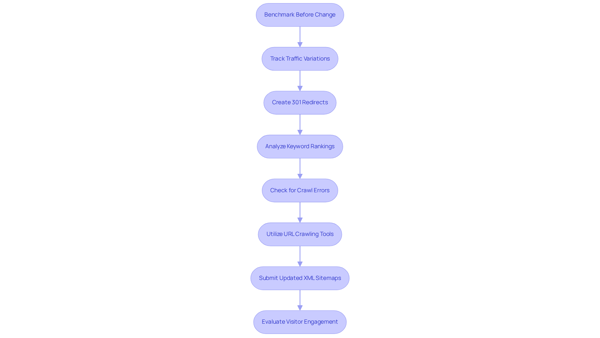 Each box represents a step you should take after changing your website address. Follow the arrows to see the order of actions that will help you monitor and analyze your SEO performance effectively. Each box represents a step you should take after changing your website address. Follow the arrows to see the order of actions that will help you monitor and analyze your SEO performance effectively.