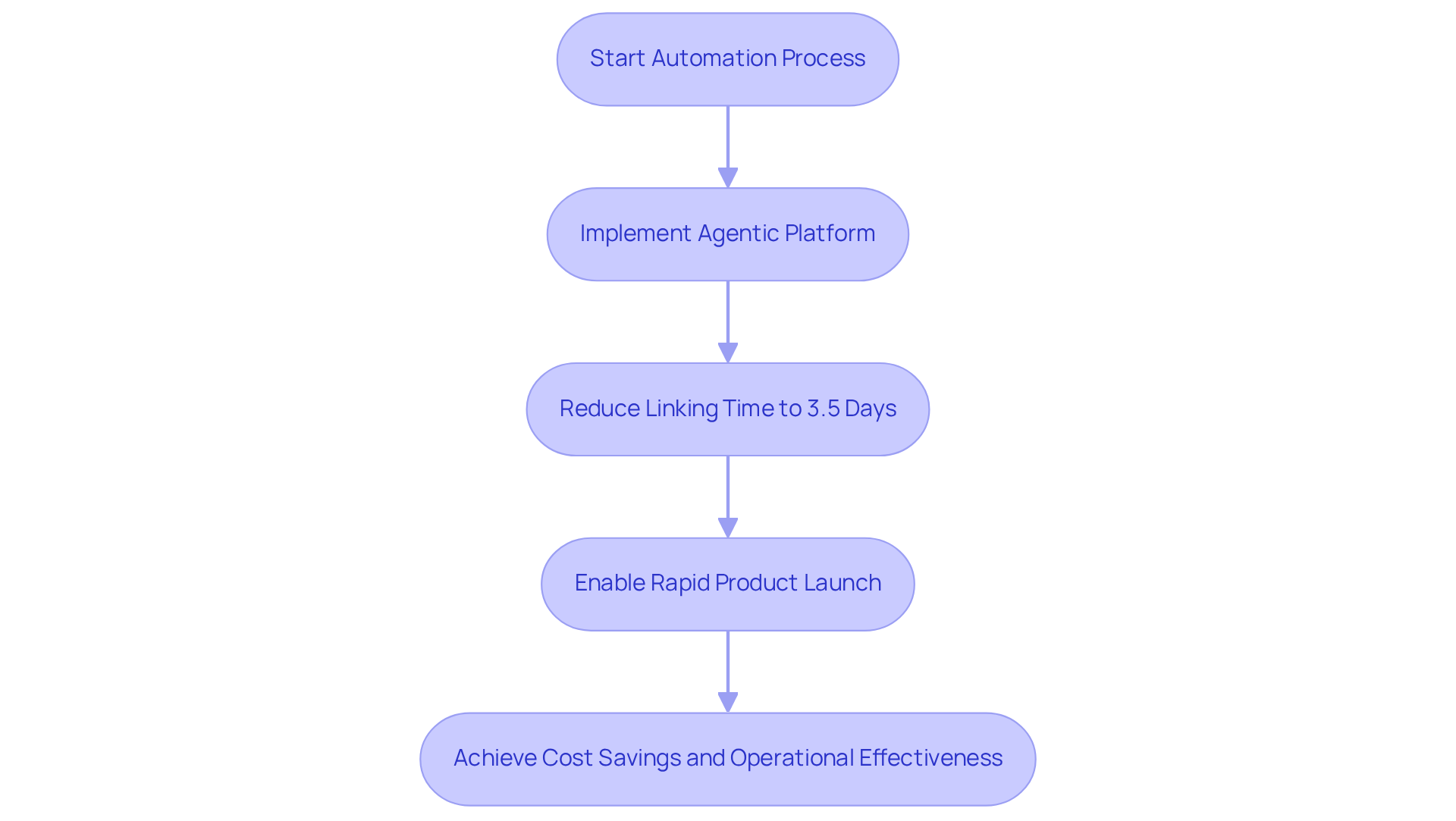 Each box represents a step in the automation process. Follow the arrows to see how automation leads to faster integration, quicker product launches, and better resource allocation.