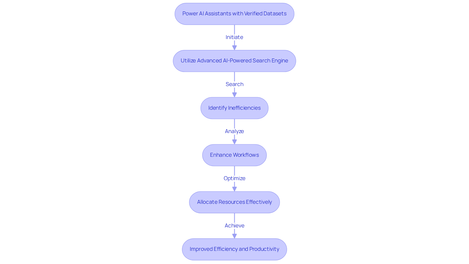 Follow the arrows to see how each step builds on the previous one, leading to improved efficiency and productivity in business operations.
