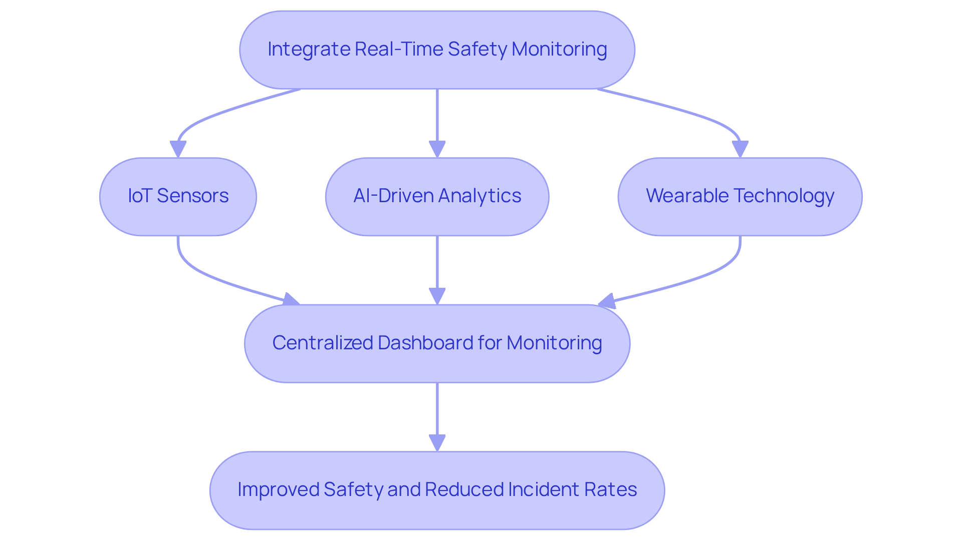 Follow the arrows to see how each technology contributes to enhancing safety during inspections. Each step builds on the previous one, leading to improved outcomes. Follow the arrows to see how each technology contributes to enhancing safety during inspections. Each step builds on the previous one, leading to improved outcomes.