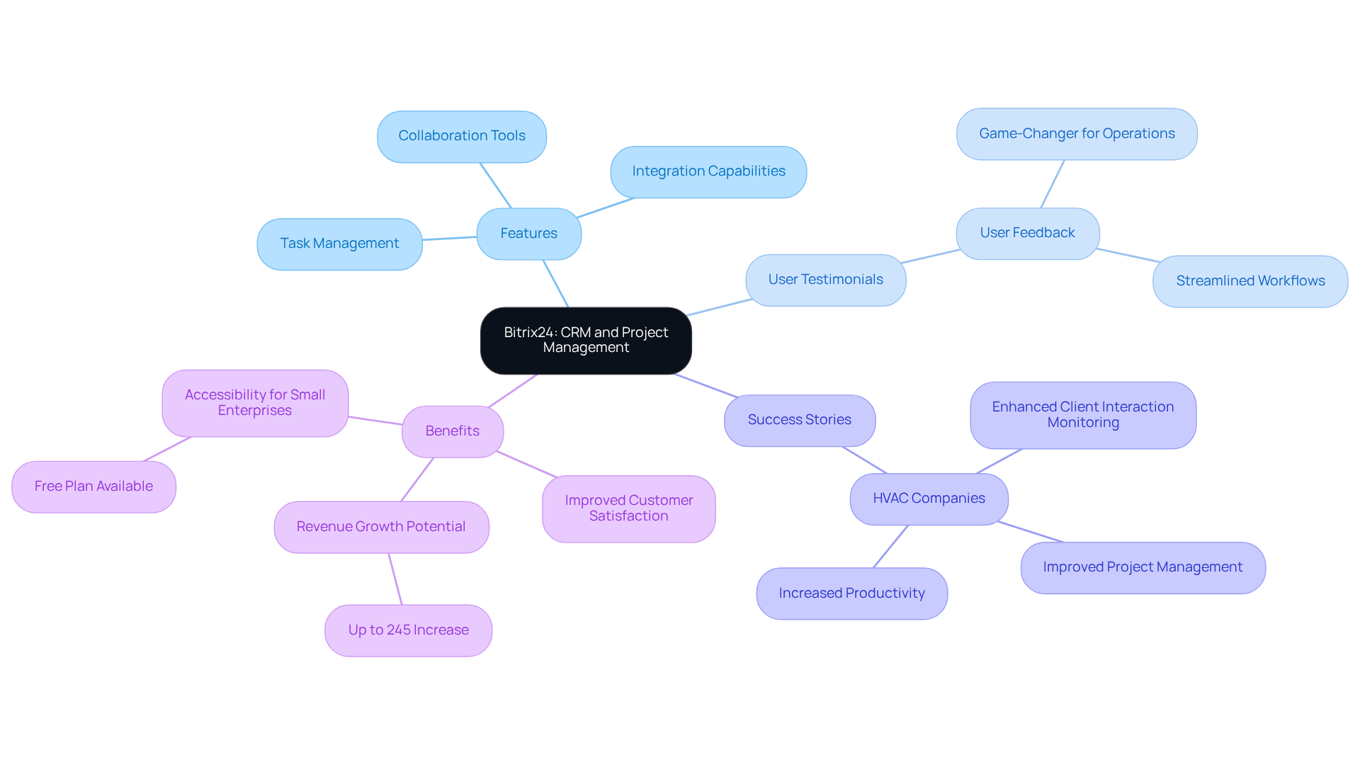 The central node represents Bitrix24, while the branches show its features, user feedback, and success stories. Each branch highlights how Bitrix24 can enhance operations for home service providers.