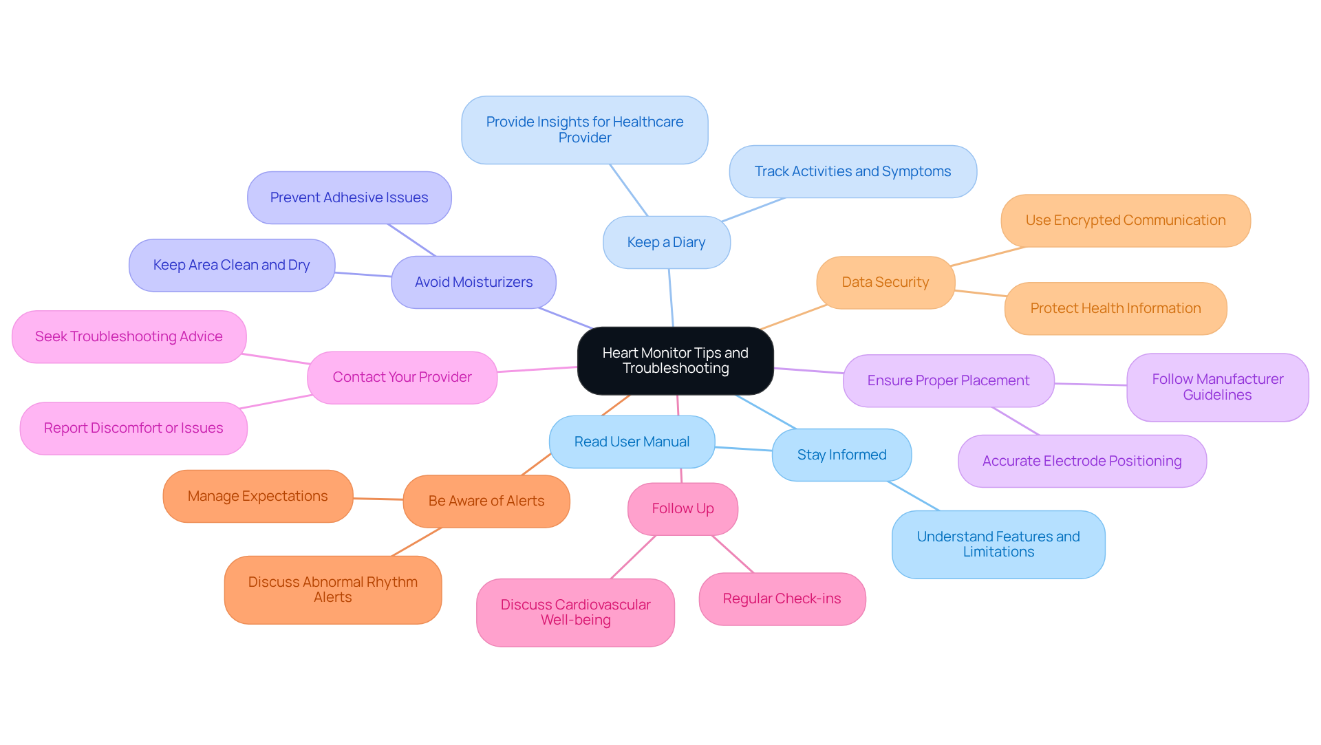 The central node represents the main topic, while each branch shows a specific tip. Follow the branches to explore each piece of advice and its importance in using your heart monitor effectively.