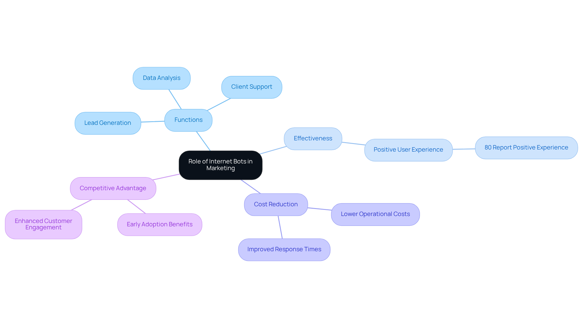 The central node represents the main topic, while branches show different aspects of how internet bots contribute to marketing strategies. Each color-coded branch helps you see the various functions and benefits at a glance.