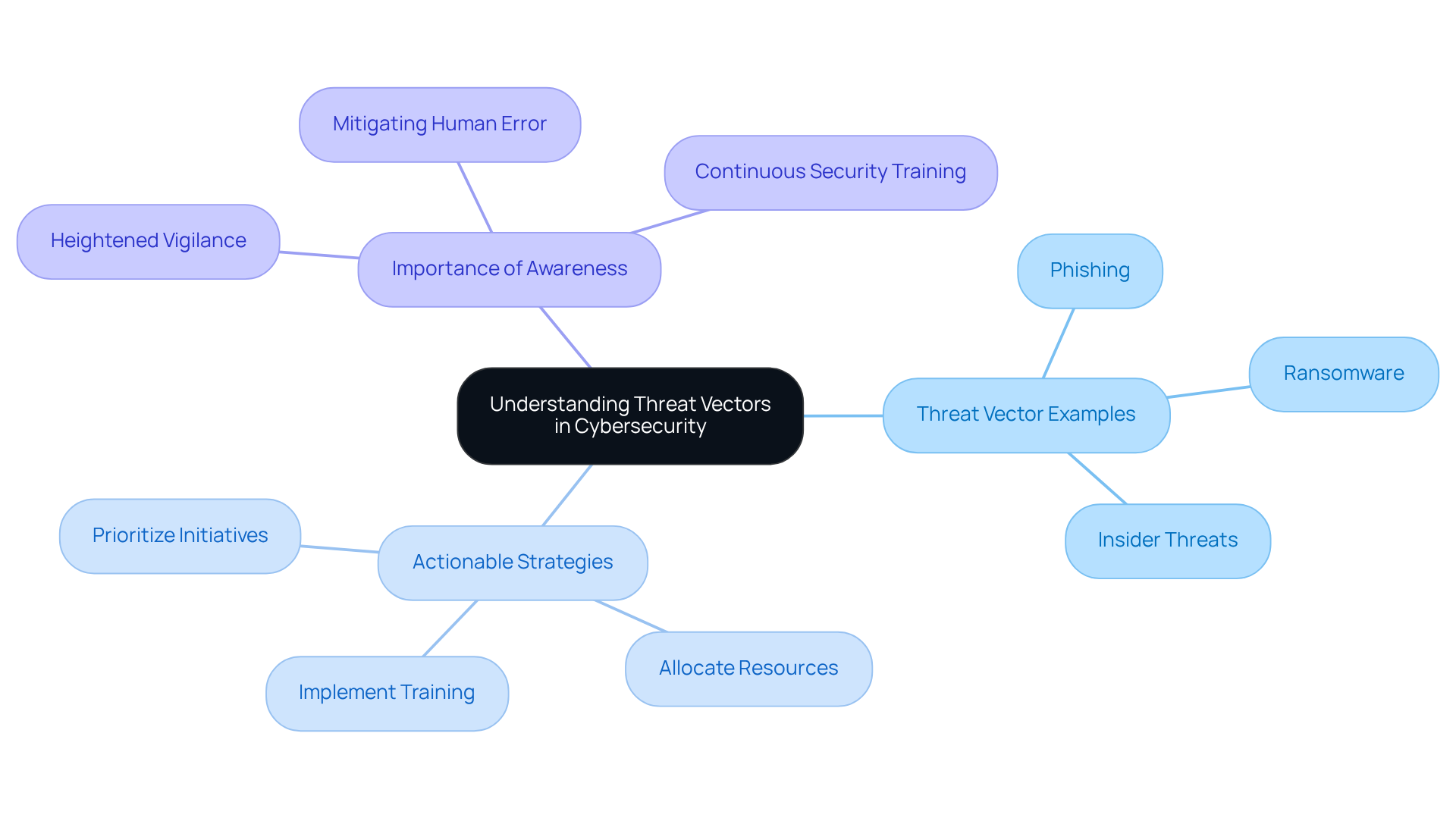 The central node represents the main topic, while branches show specific threat examples and strategies. Each color-coded branch helps you see how different aspects of cybersecurity are interconnected.