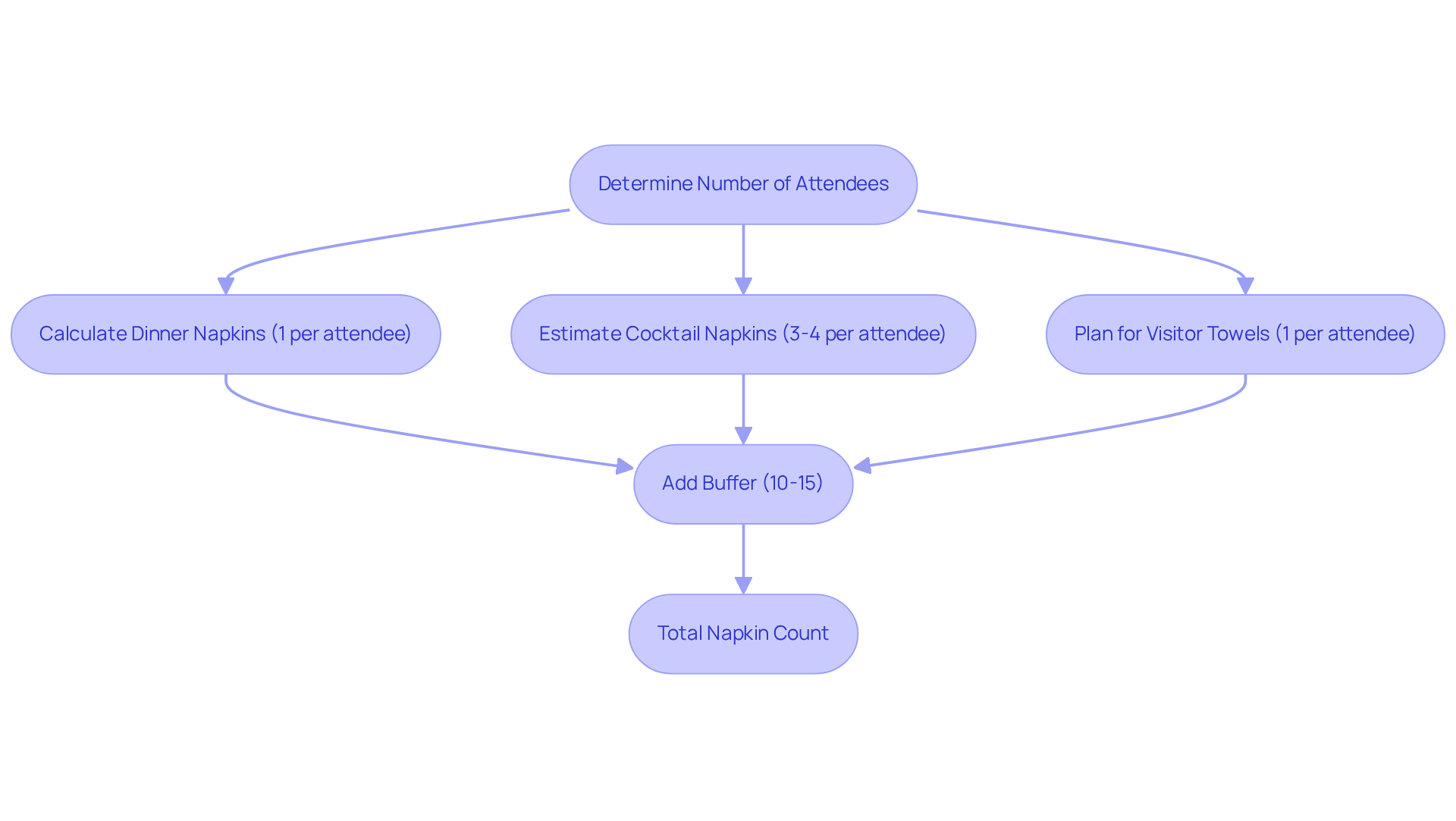 Follow the arrows to see how to calculate the number of napkins needed for your wedding. Each step shows how to determine the right amount based on your guest count and types of napkins.