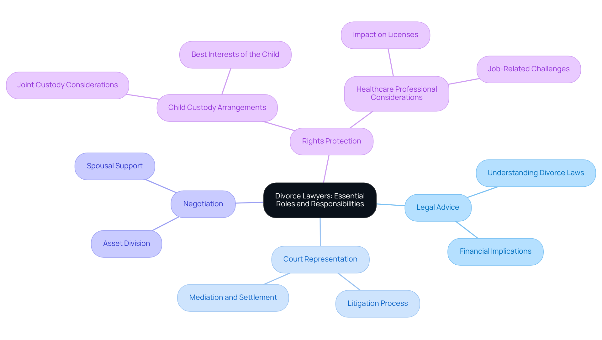 This mindmap illustrates the essential roles of divorce lawyers. Start at the center with the main topic, then follow the branches to explore specific responsibilities and considerations, especially for healthcare professionals. Each branch represents a key area of focus, helping you understand how divorce lawyers support their clients during challenging times.
