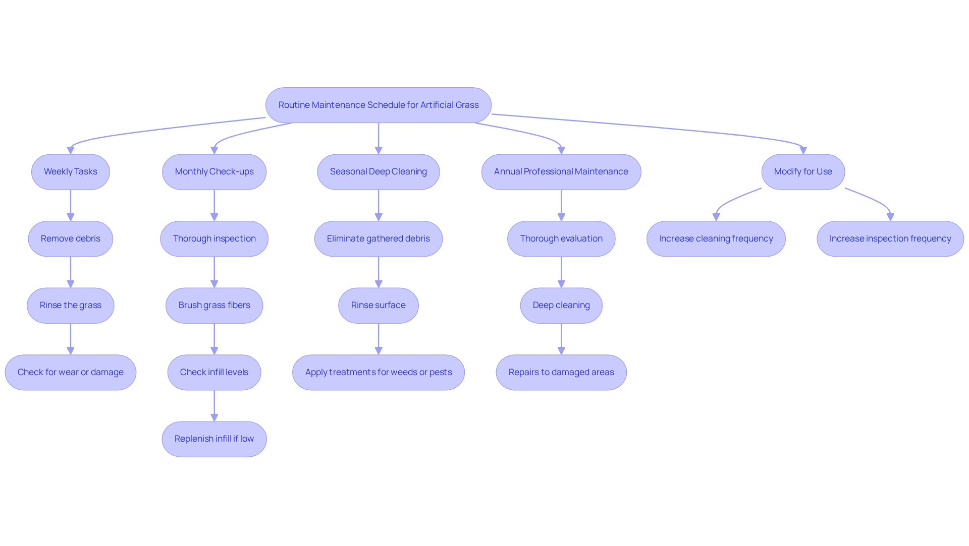 This flowchart outlines the maintenance tasks you need to perform for your artificial grass. Each section shows what to do and when, helping you keep your grass in top shape. Follow the arrows to see how tasks are connected and ensure you don’t miss any important steps!