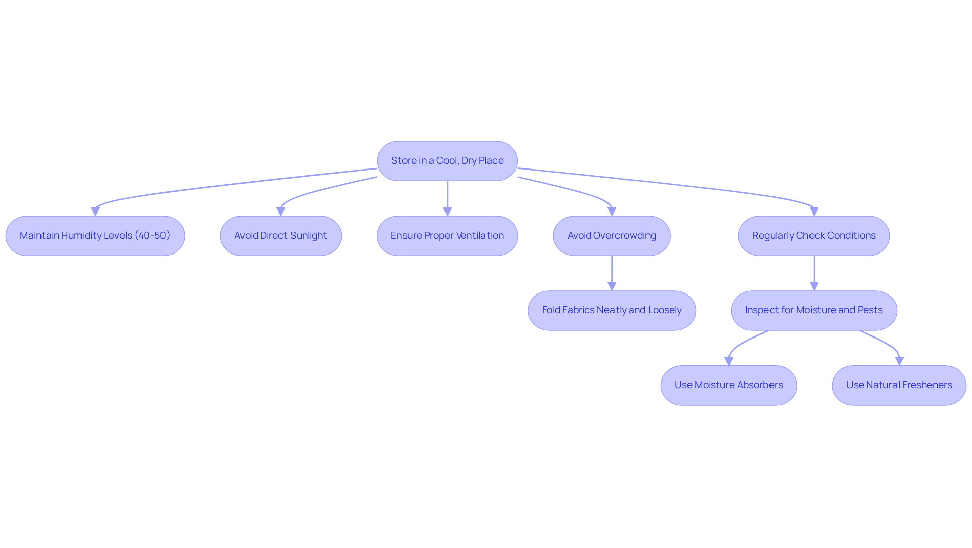Each box represents a key step in keeping your fabrics in top condition. Follow the arrows to see what actions to take for each recommendation.
