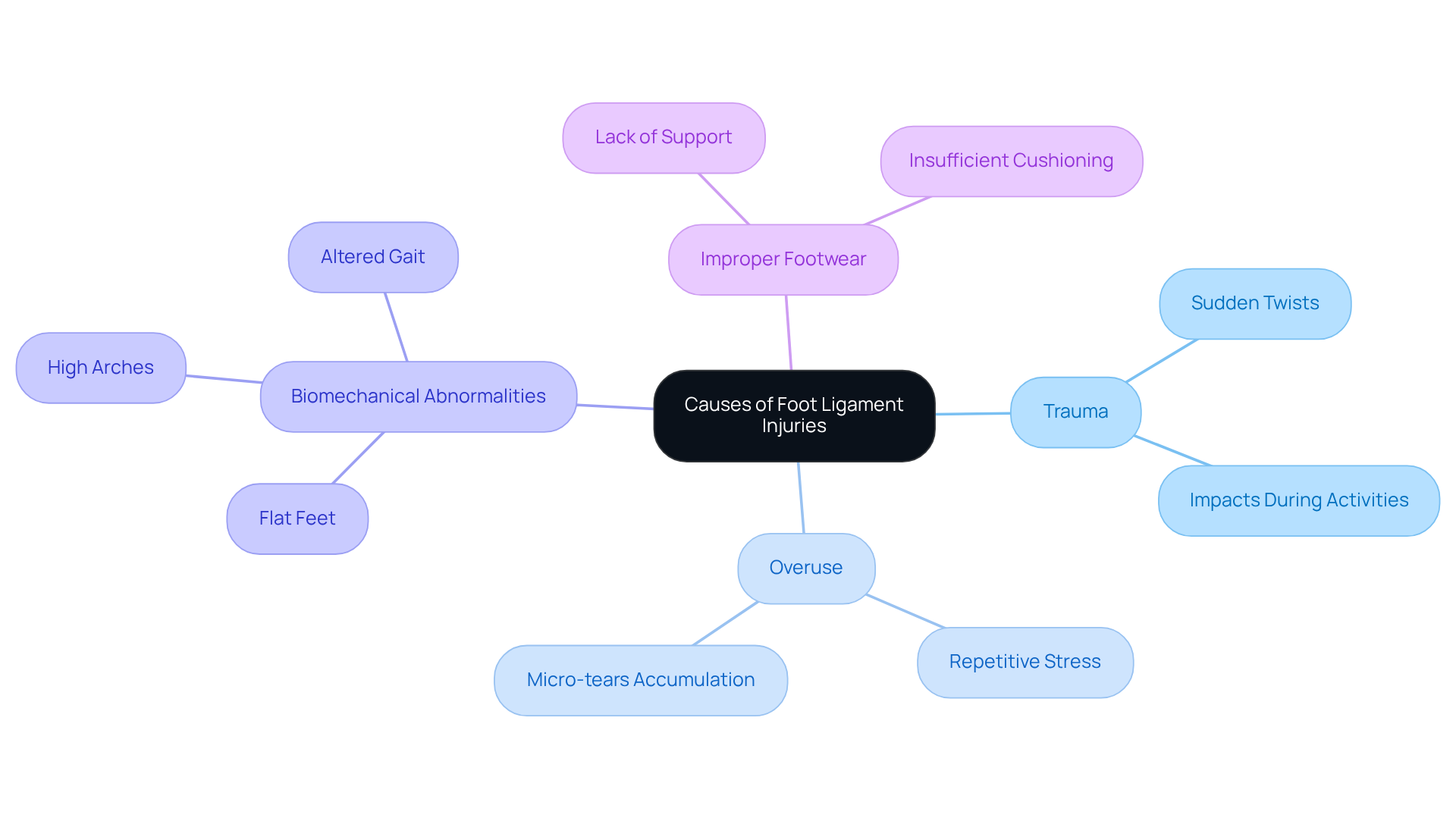 The center shows the main topic, and each branch represents a different cause of injury. Follow the branches to understand how each factor contributes to foot ligament injuries.