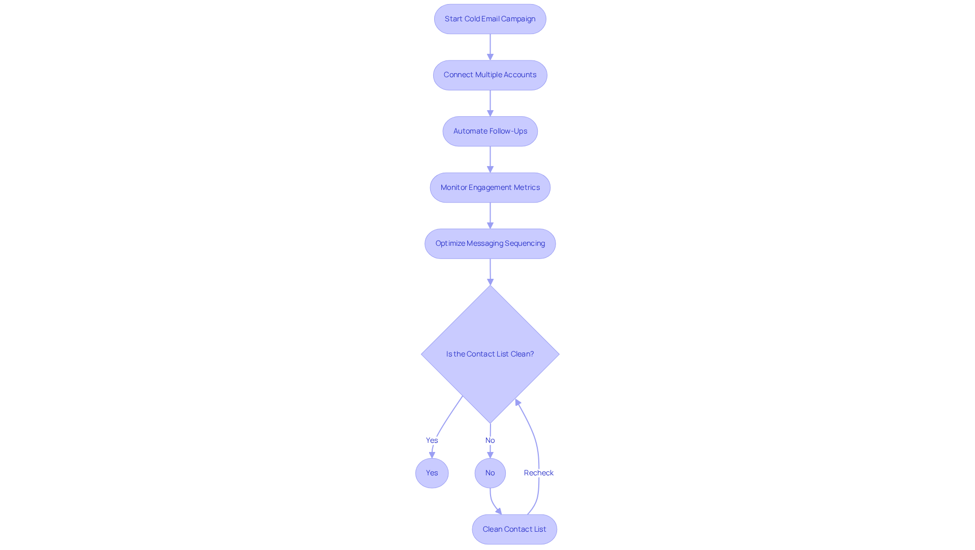 This flowchart outlines the steps to effectively manage your cold email outreach with OutreachBin. Each box represents a key action or decision, guiding you through the process of setting up and optimizing your campaigns.