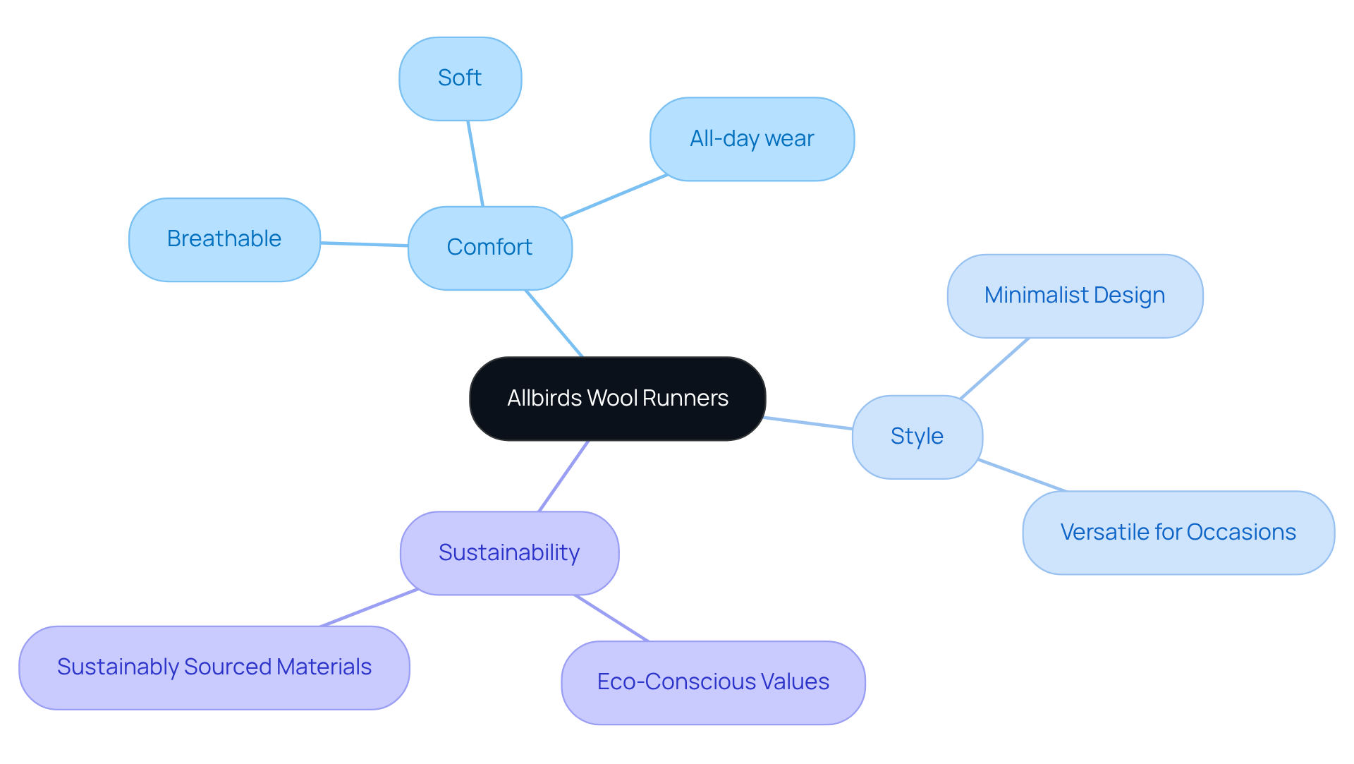 The center represents the Allbirds Wool Runners, and each branch highlights key features. The sub-branches provide more detail, showing how these features contribute to the overall appeal of the footwear. The center represents the Allbirds Wool Runners, and each branch highlights key features. The sub-branches provide more detail, showing how these features contribute to the overall appeal of the footwear.