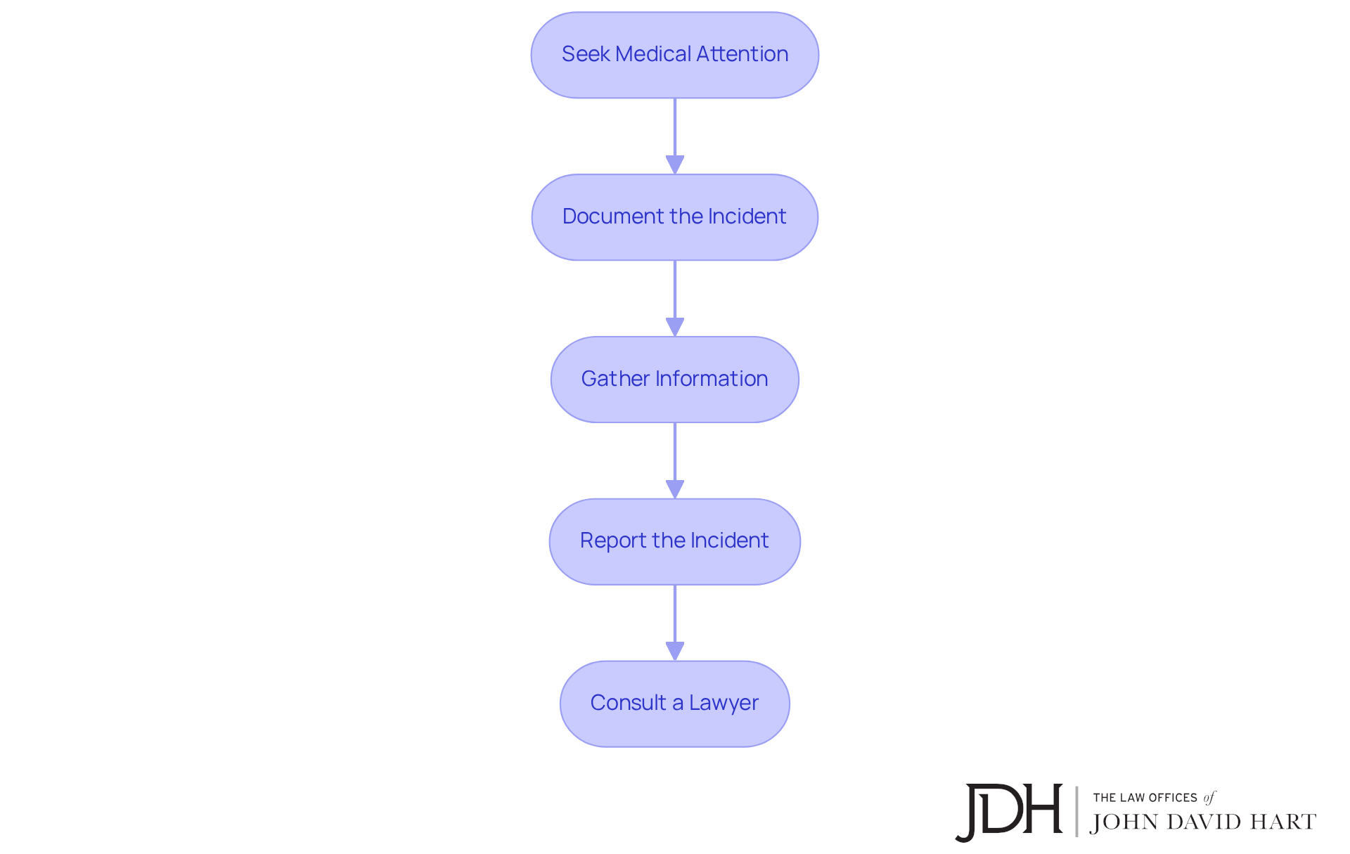 Each box represents a crucial step to follow after a dog bite. Start at the top and follow the arrows down to ensure you take all necessary actions for your health and legal protection.