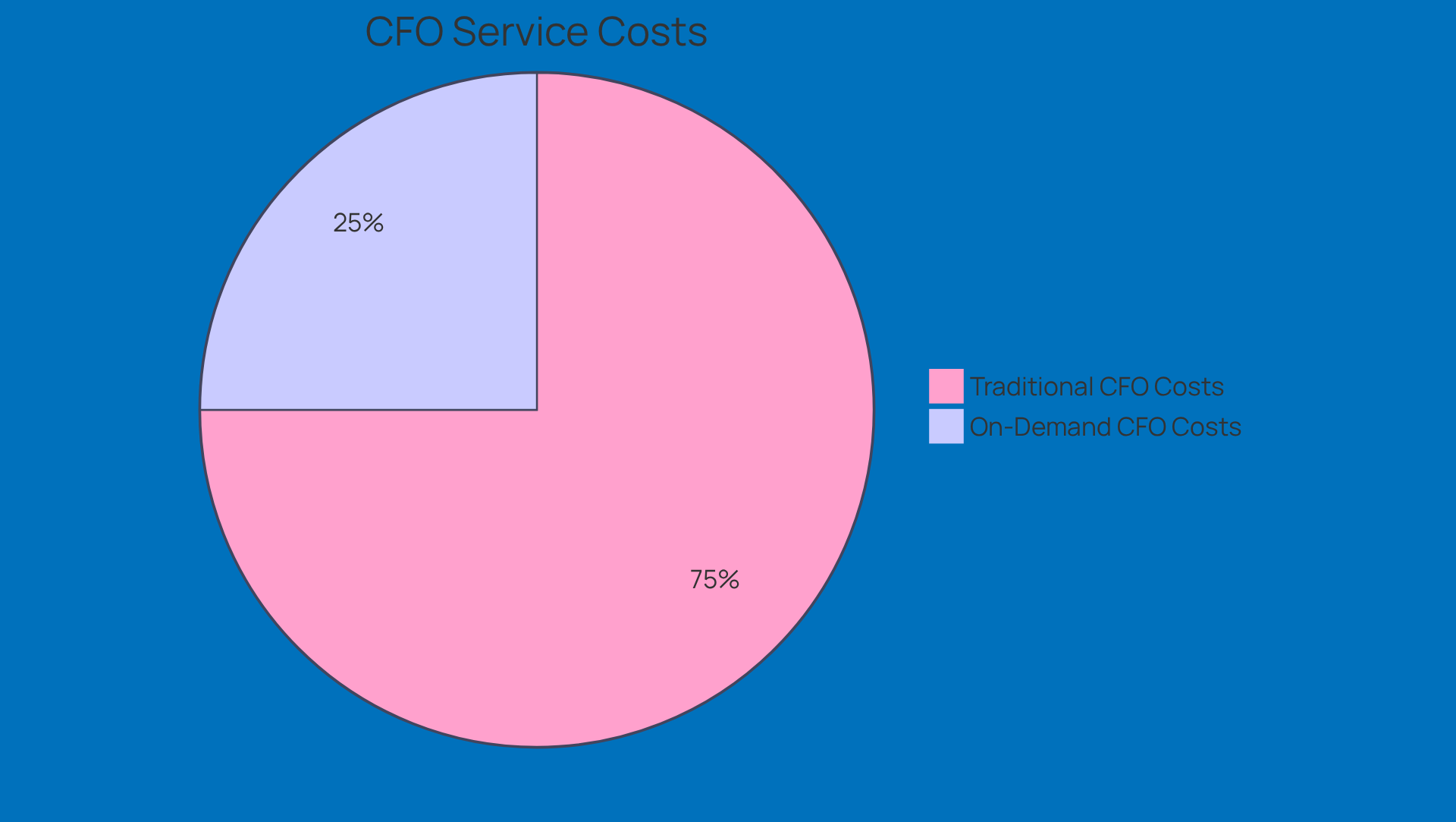 The blue slice shows the high fixed costs of traditional CFO services, while the green slice represents the flexible, variable costs of on-demand services. This helps you see how much you might save with on-demand options.