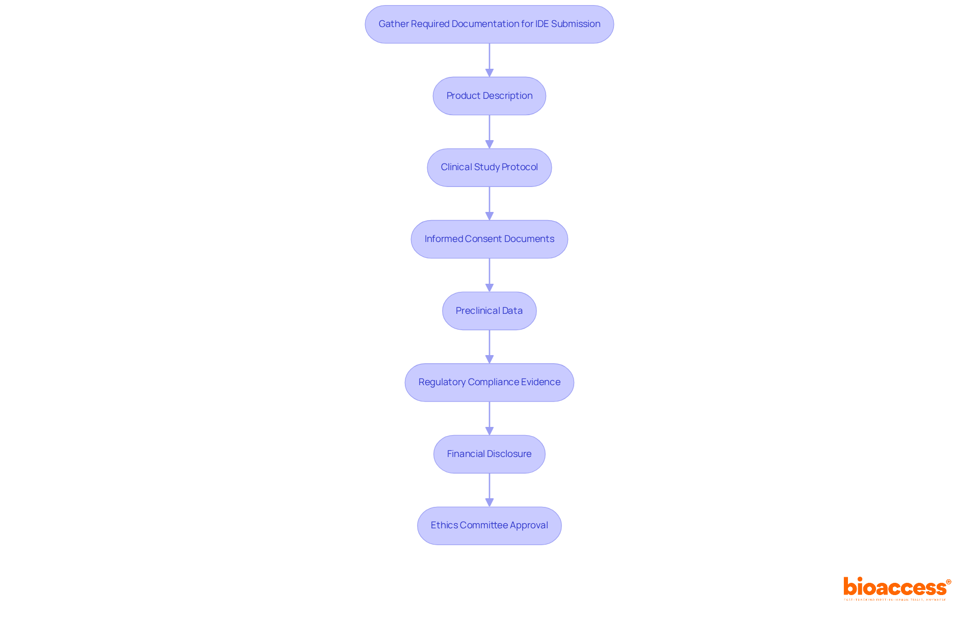 This flowchart outlines the steps needed to gather documentation for an investigational device exemption submission. Each box represents a specific document you need to prepare, and the arrows show the order in which they should be completed. Following this flow will help ensure you have everything ready for a smooth submission process. This flowchart outlines the steps needed to gather documentation for an investigational device exemption submission. Each box represents a specific document you need to prepare, and the arrows show the order in which they should be completed. Following this flow will help ensure you have everything ready for a smooth submission process.