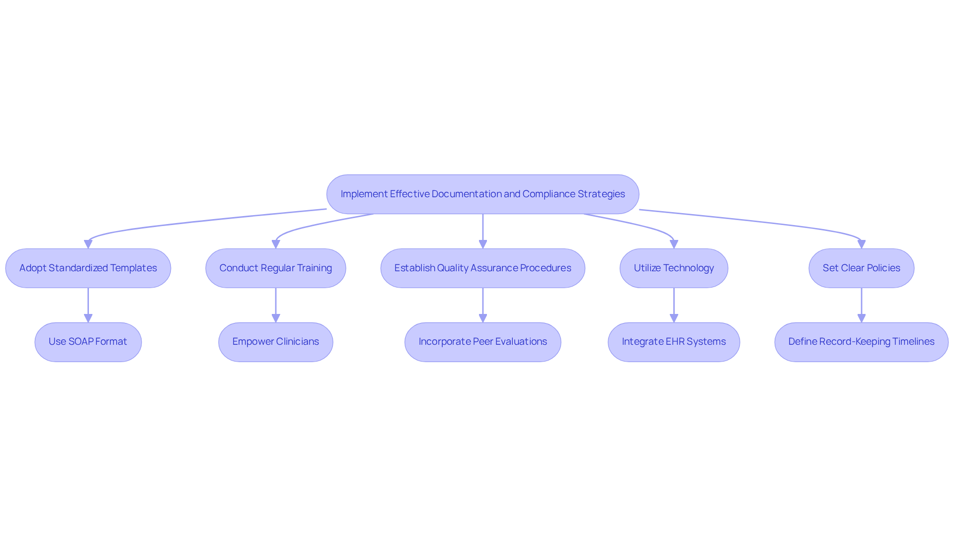 Follow the arrows to see the steps organizations should take for effective documentation and compliance. Each box represents a key strategy, and the sub-notes provide additional details on how to implement each step.
