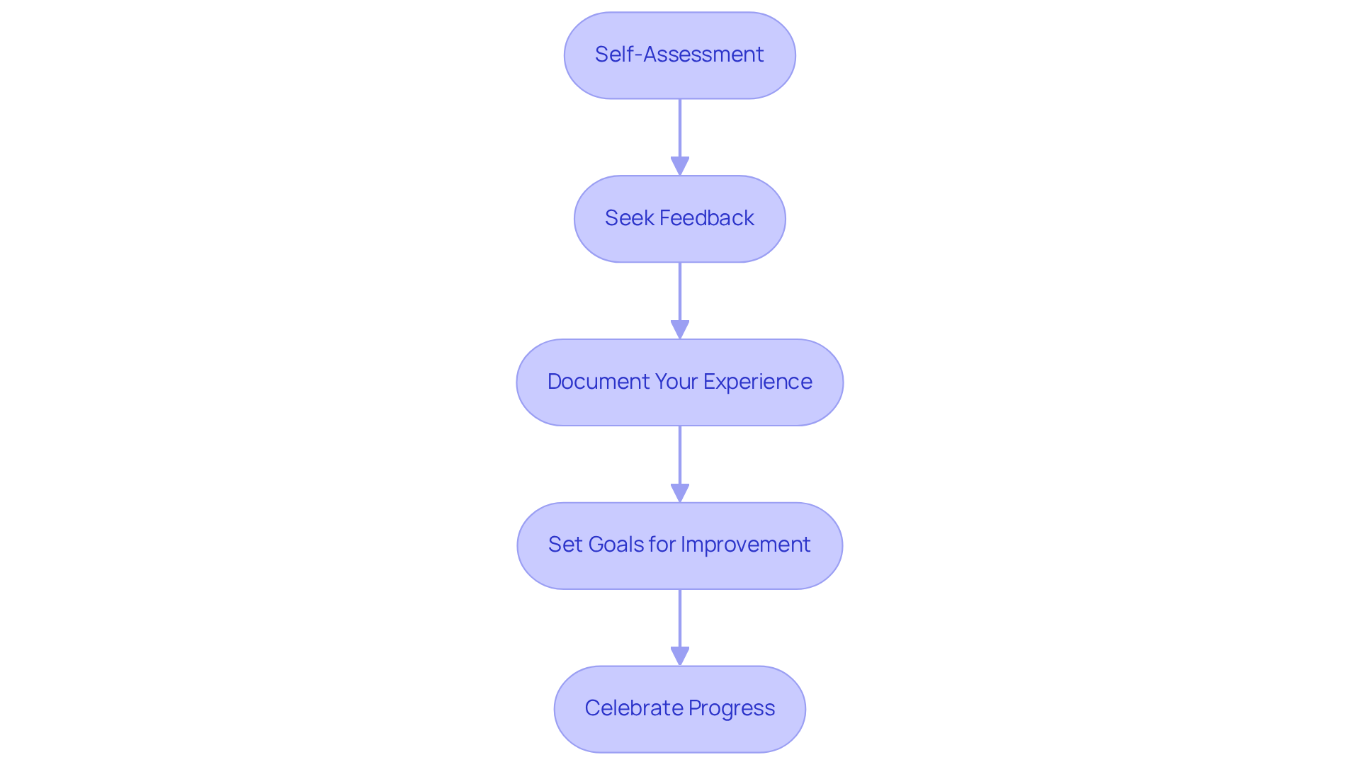 Each box represents a step in your reflection process after a speaking experience. Follow the arrows to see how to move from self-assessment to celebrating your progress! Each box represents a step in your reflection process after a speaking experience. Follow the arrows to see how to move from self-assessment to celebrating your progress!