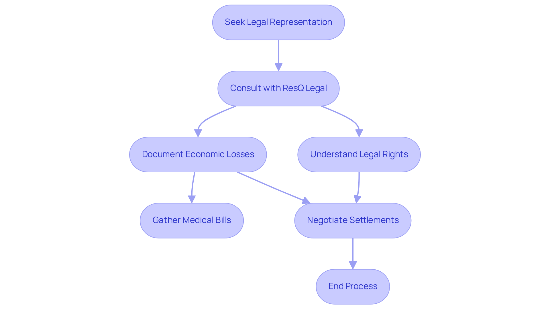 This flowchart guides you through the steps to take after an aviation accident involving a child. Start at the top with seeking legal help, then follow the arrows to see what to do next, including understanding your rights and documenting losses. Each step is designed to help you navigate the legal process smoothly. This flowchart guides you through the steps to take after an aviation accident involving a child. Start at the top with seeking legal help, then follow the arrows to see what to do next, including understanding your rights and documenting losses. Each step is designed to help you navigate the legal process smoothly.