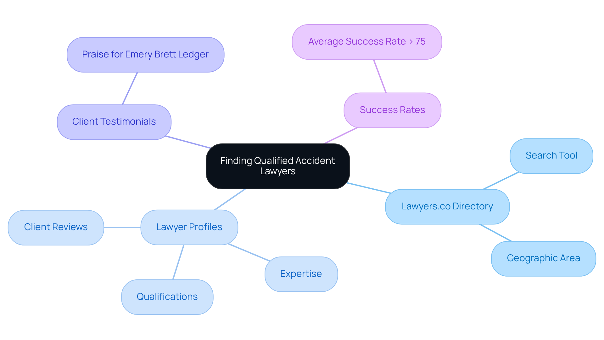 This mindmap starts with the main idea of finding accident lawyers at the center. Each branch represents a different aspect of the process, like how to search for lawyers, what information is available about them, and the importance of client feedback. Follow the branches to see how everything connects!